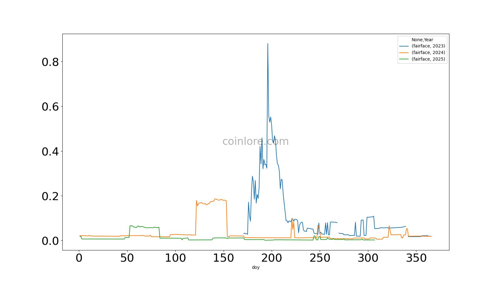 Year Over Year Fairface Price
