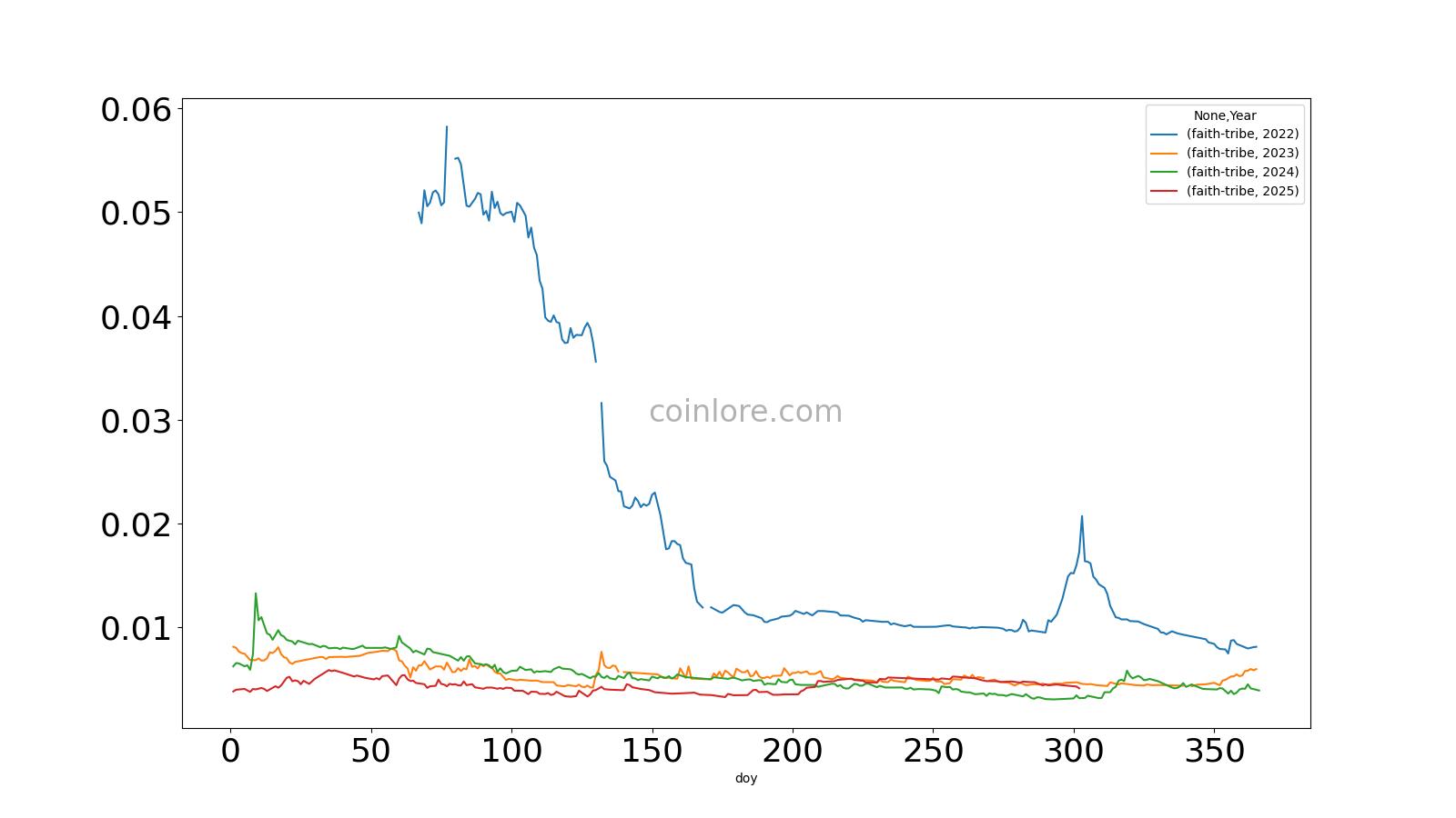 Faith Tribe Historical year over year chart