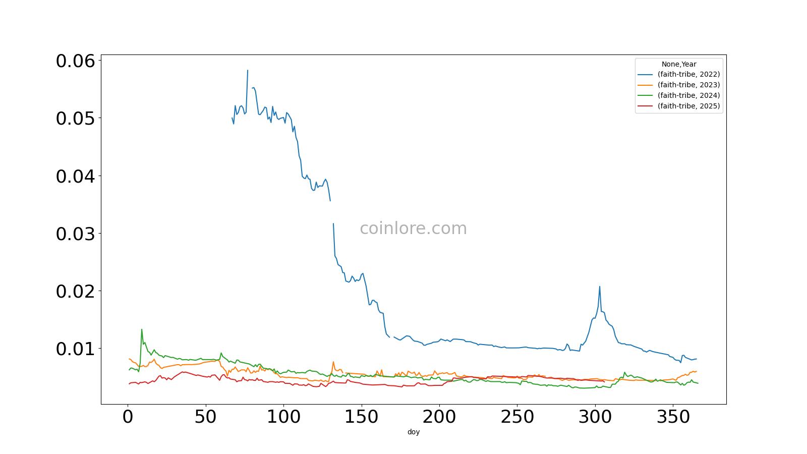 Faith Tribe Historical year over year chart
