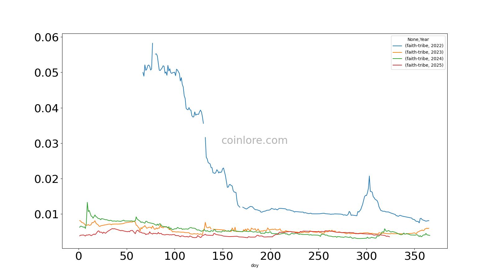 Faith Tribe Year over year price