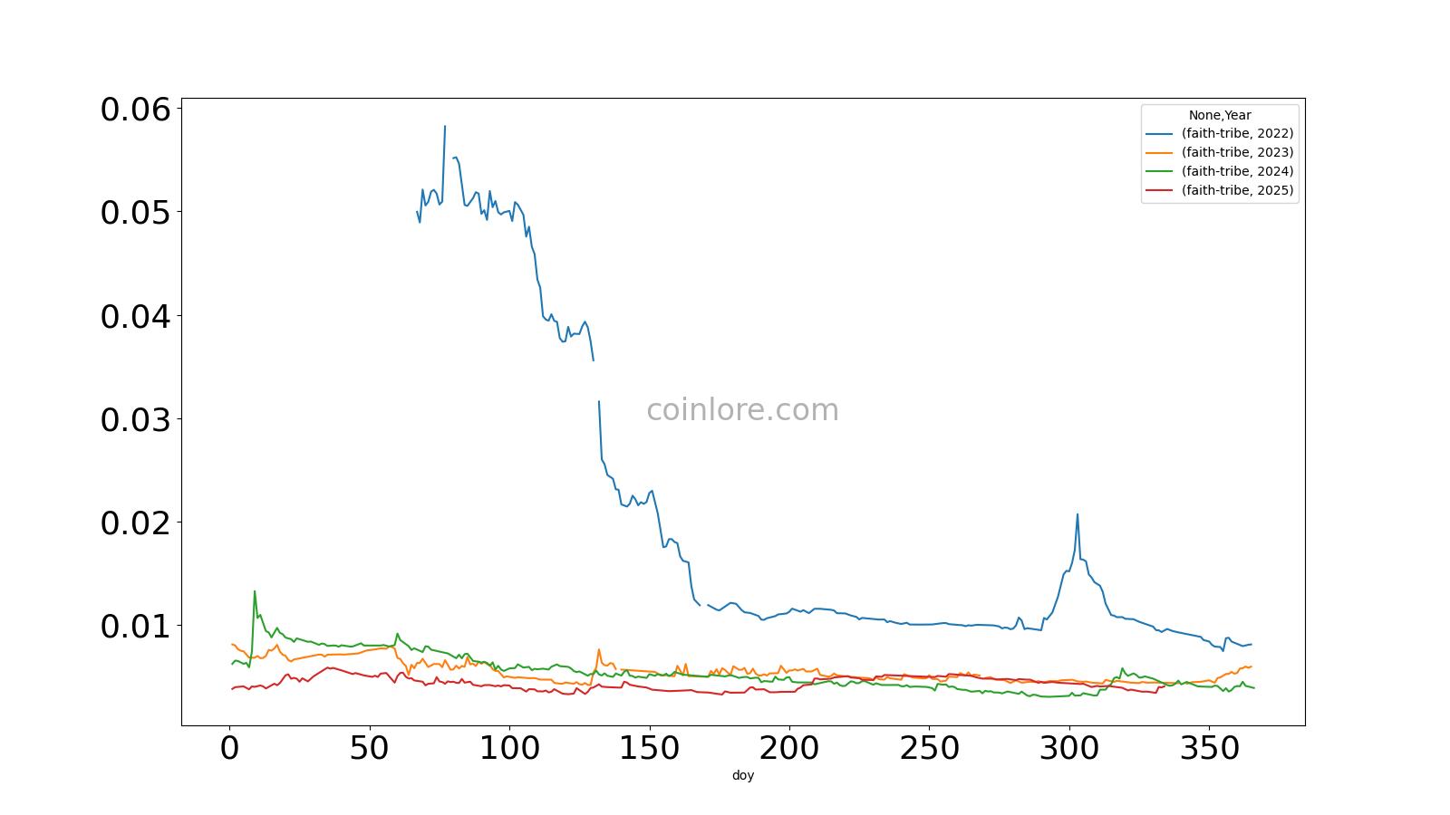 Faith Tribe Year over year price