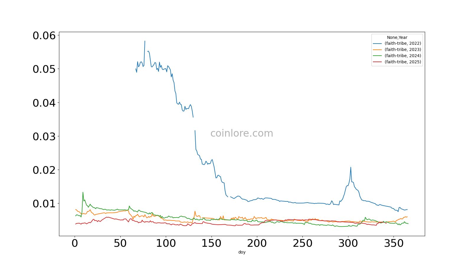 Faith Tribe Year over year price