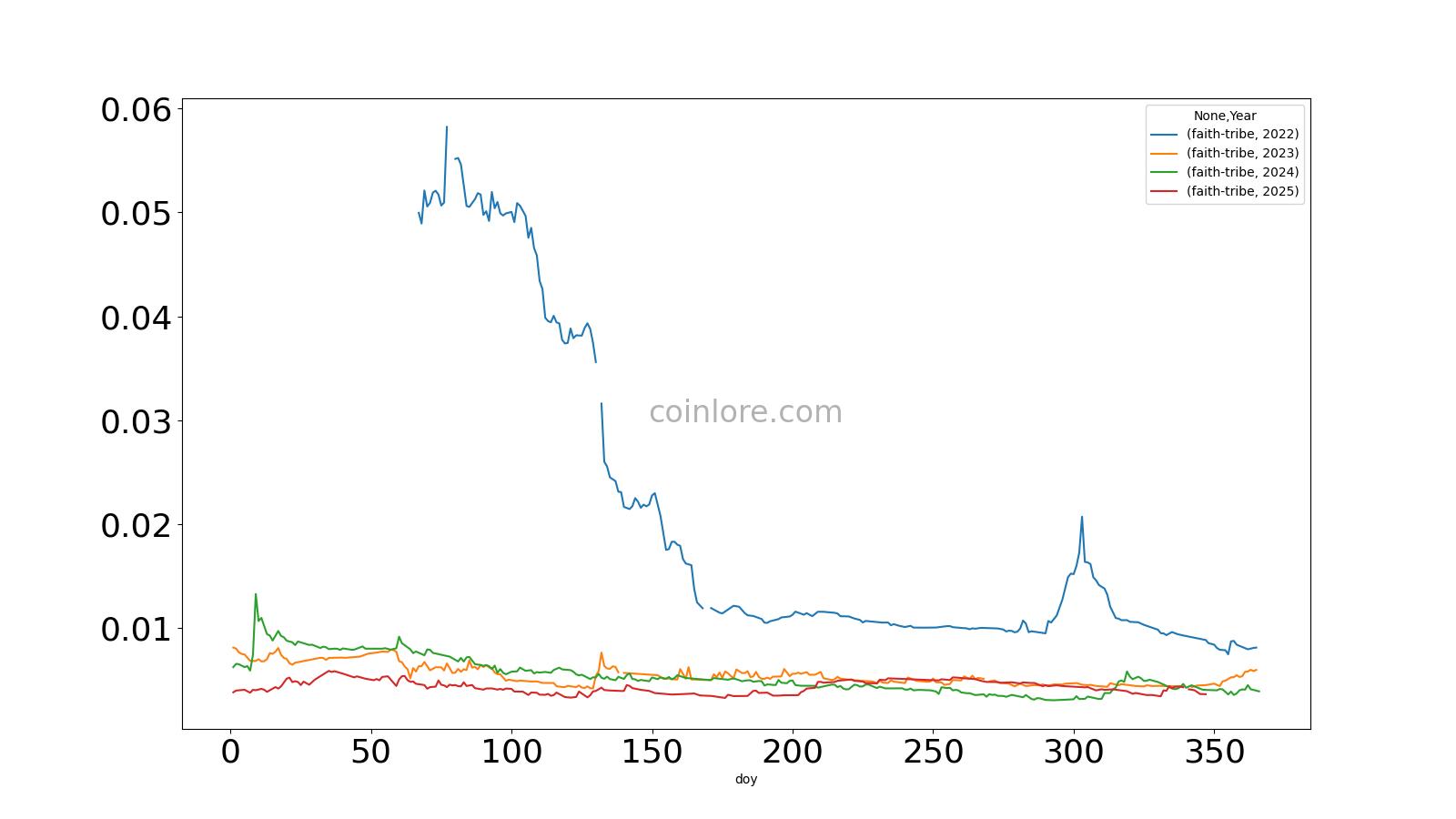 Faith Tribe Historical year over year chart