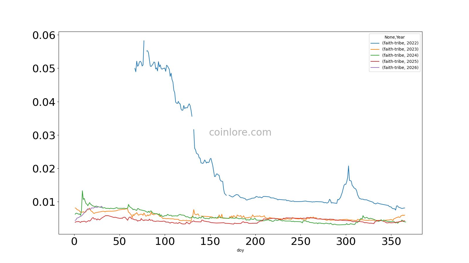 Faith Tribe курс год за годом