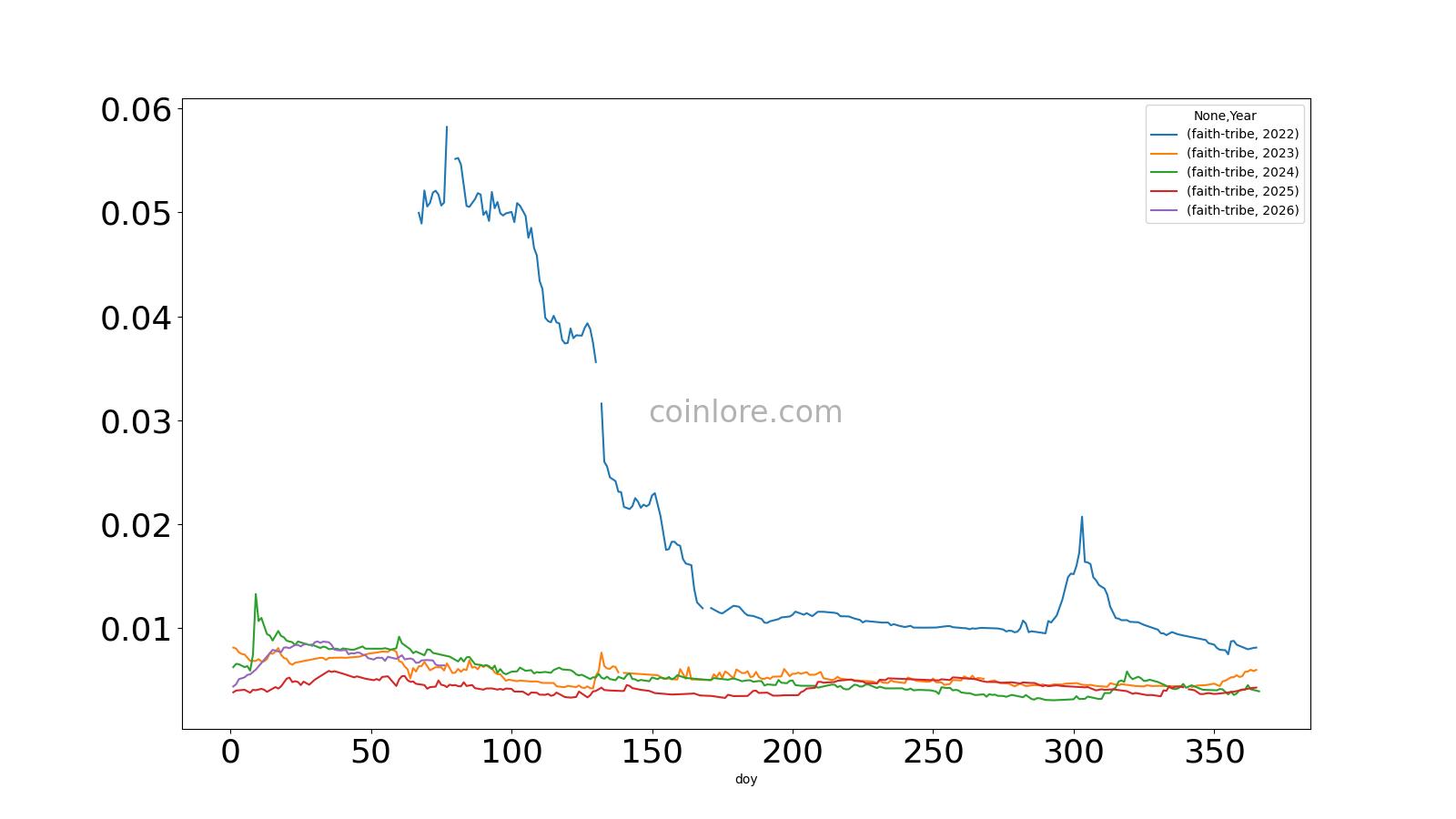 Faith Tribe курс год за годом