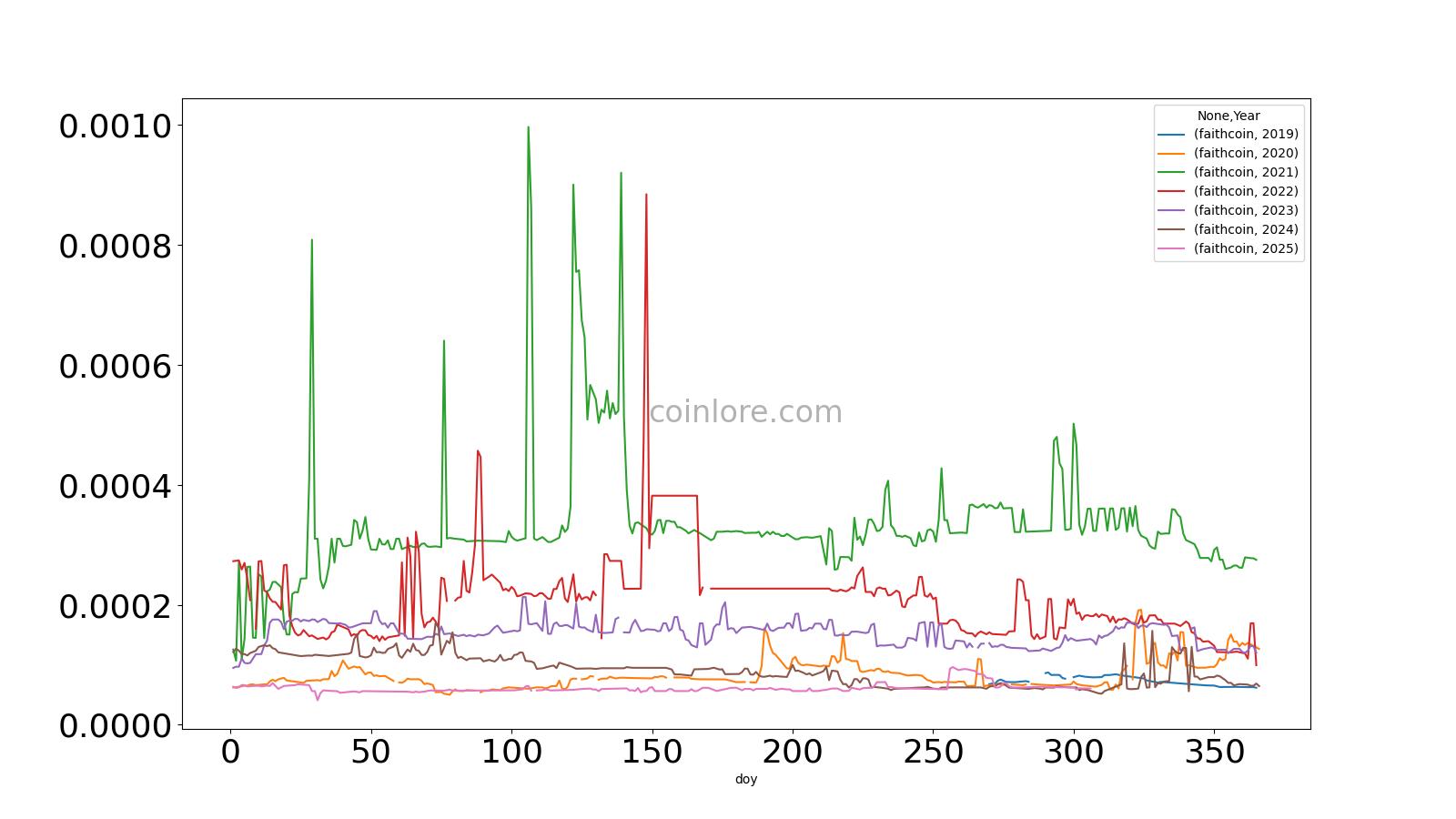 FaithCoin Historical year over year chart
