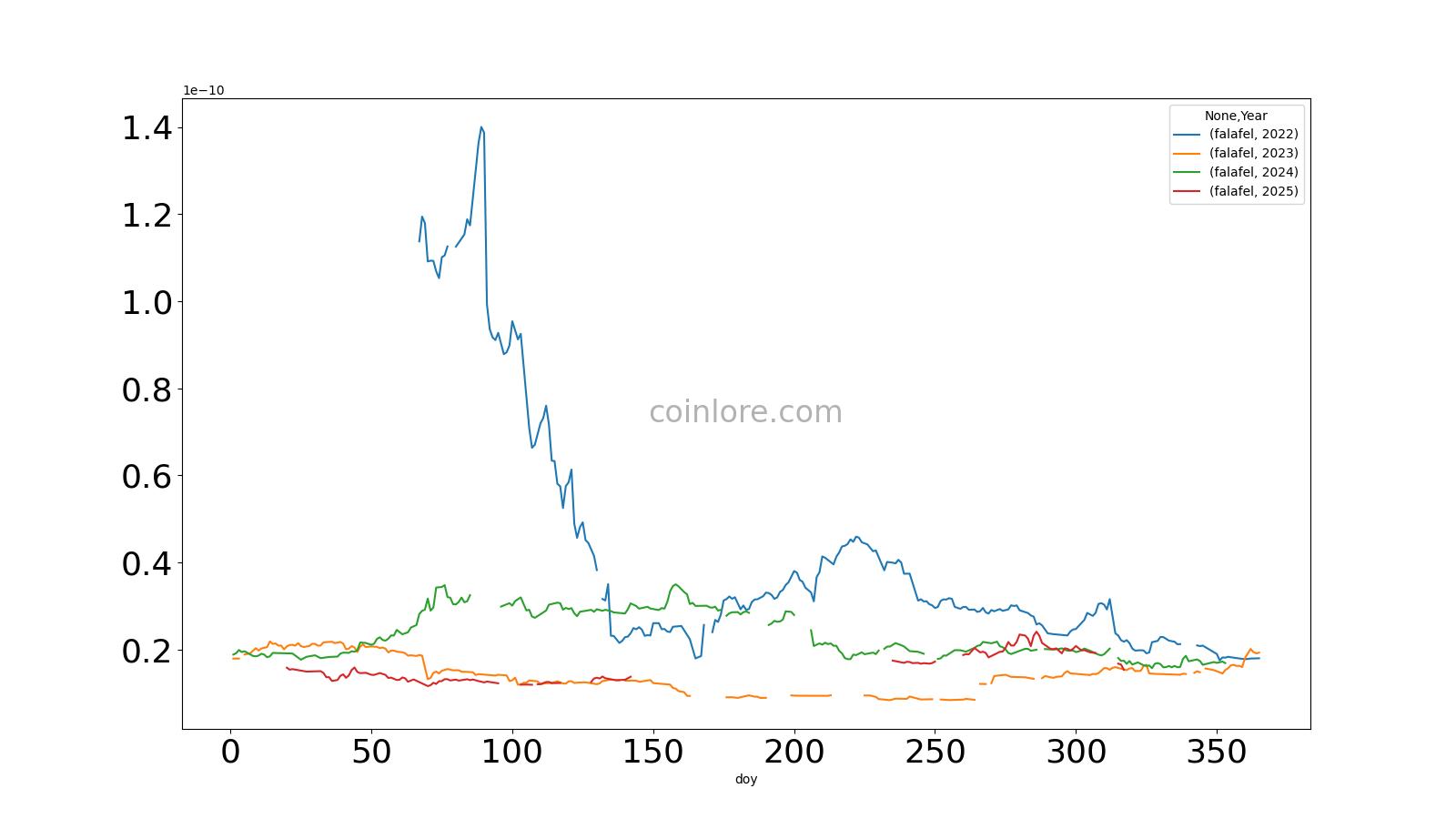 Falafel Historical year over year chart