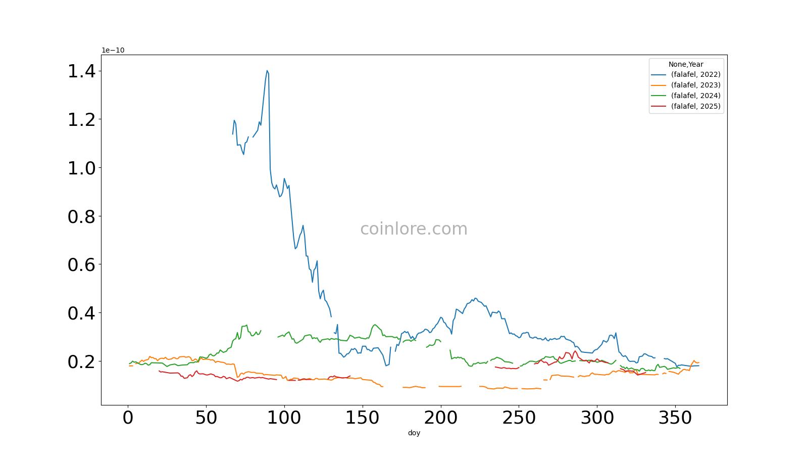 Year Over Year Falafel Price