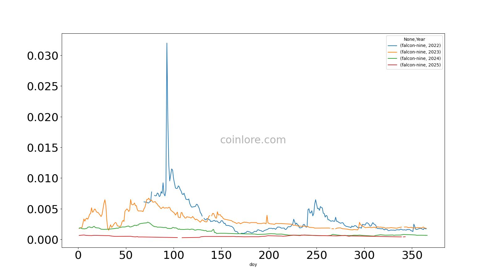 Falcon Nine Historical year over year chart