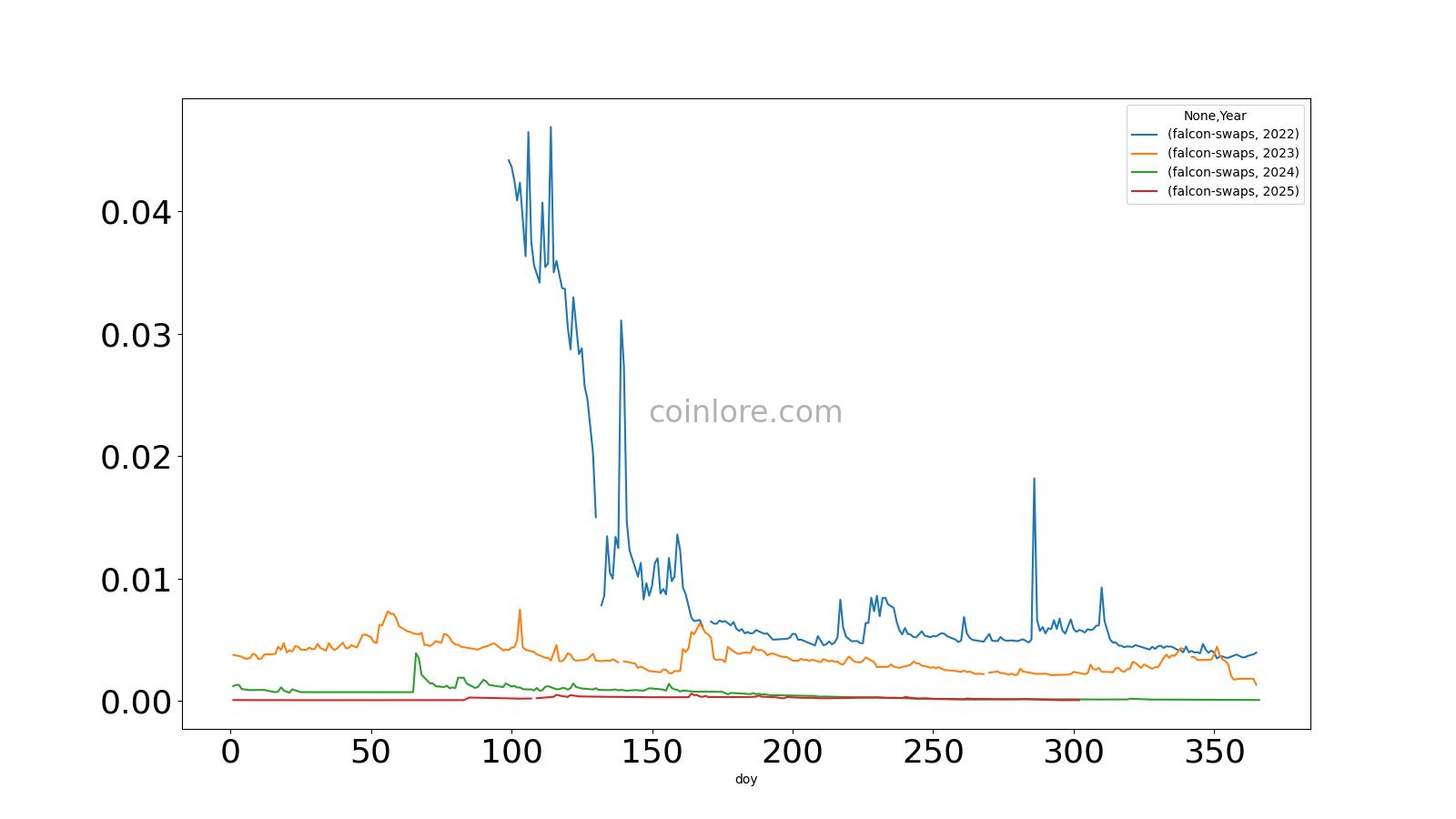 Falcon Swaps Historical year over year chart