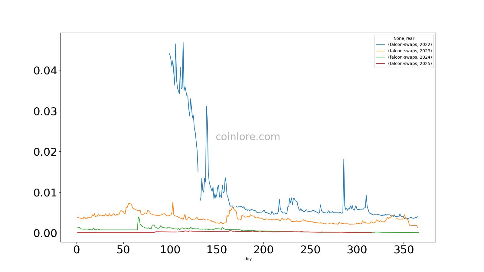 Falcon Swaps Year over year price
