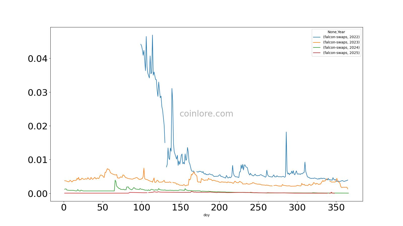 Falcon Swaps Year over year price