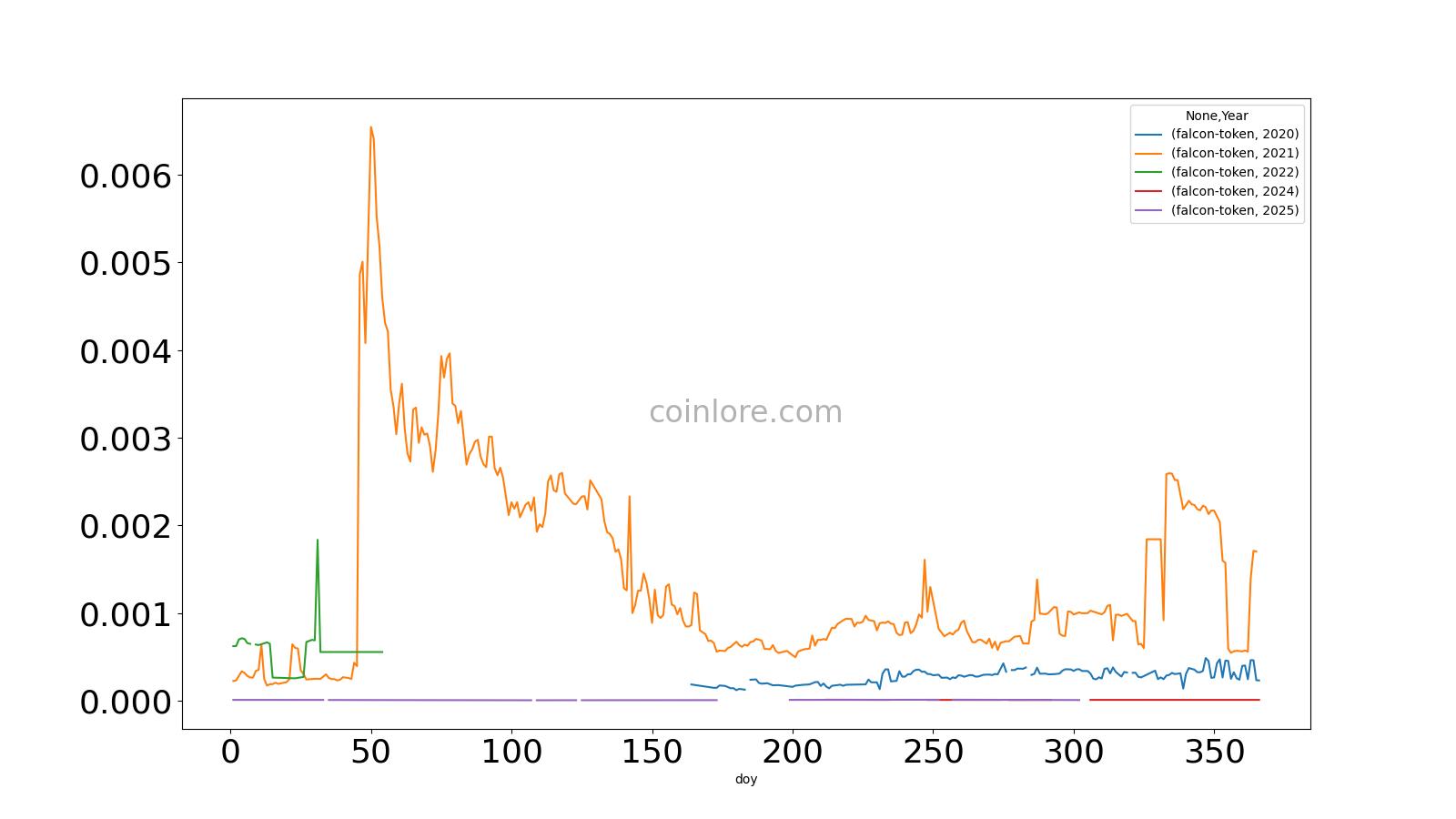 Falcon Project Historical year over year chart