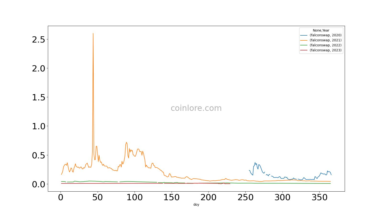 Year Over Year Falconswap Price