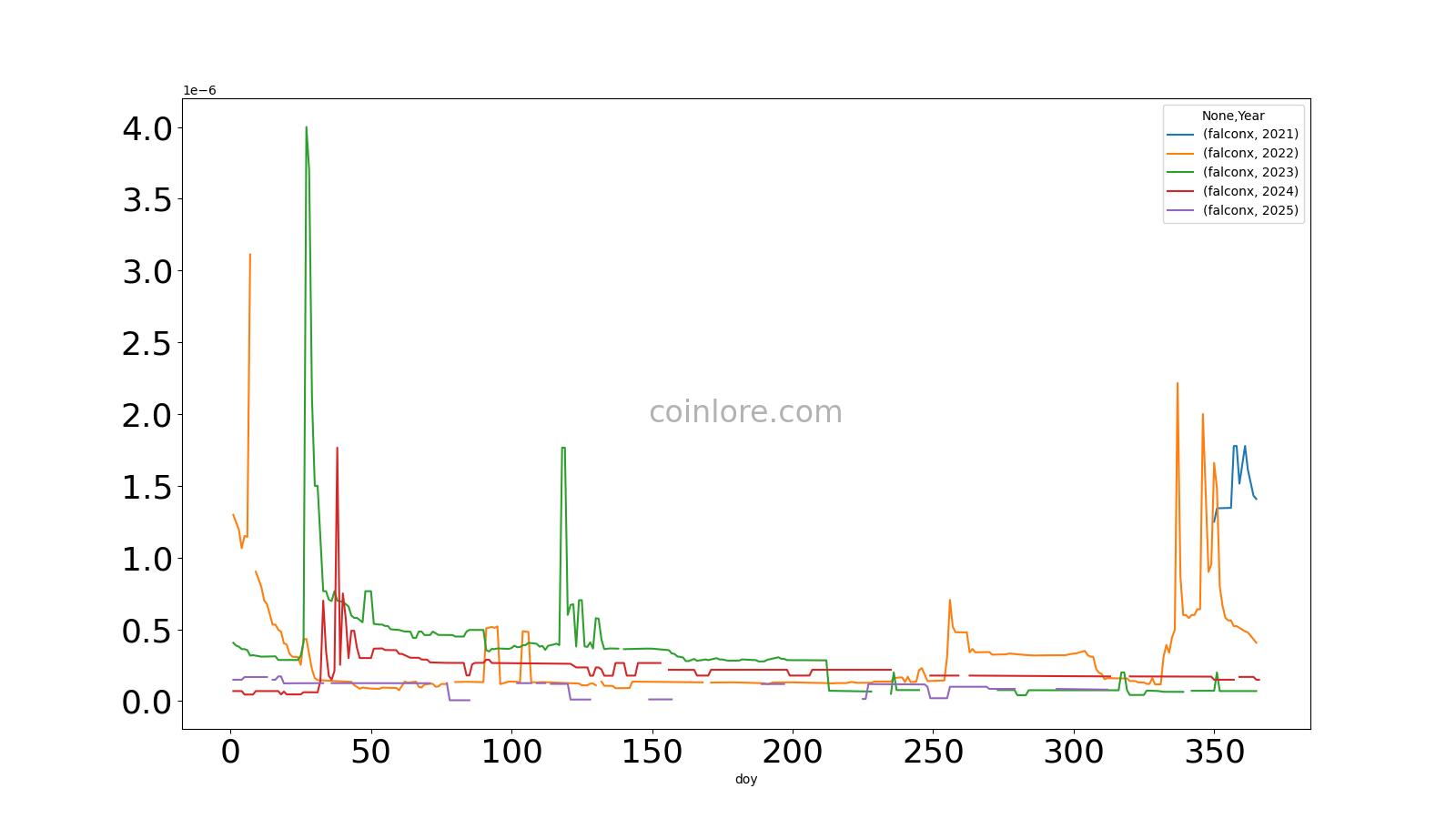 Year Over Year FalconX Price