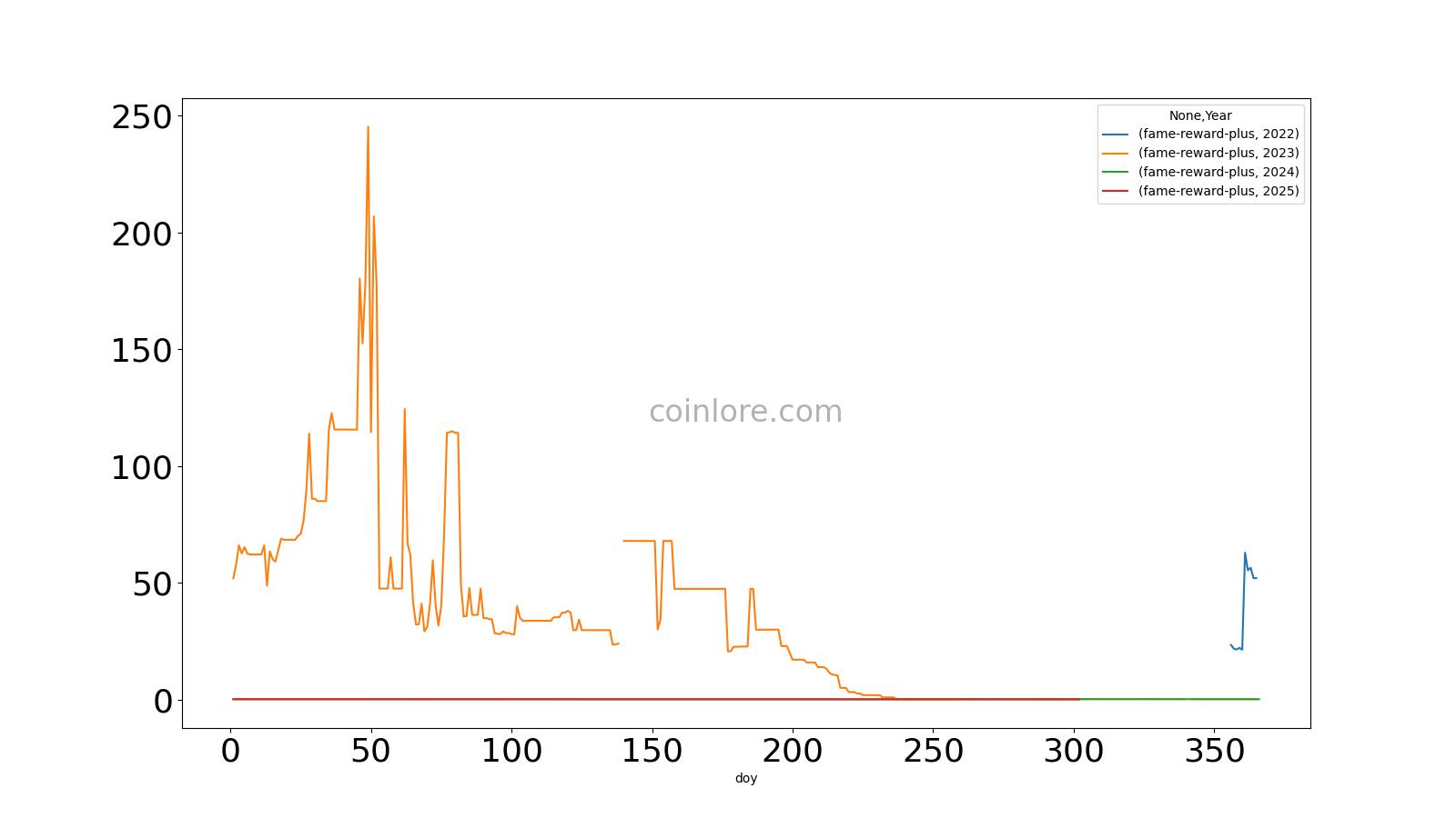 Fame Reward Plus Historical year over year chart
