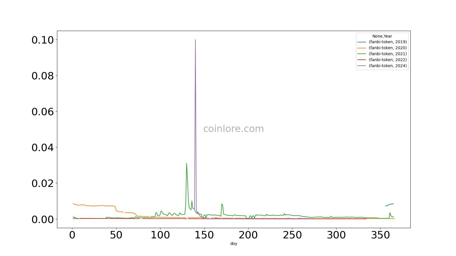 Year Over Year FANBI TOKEN Price