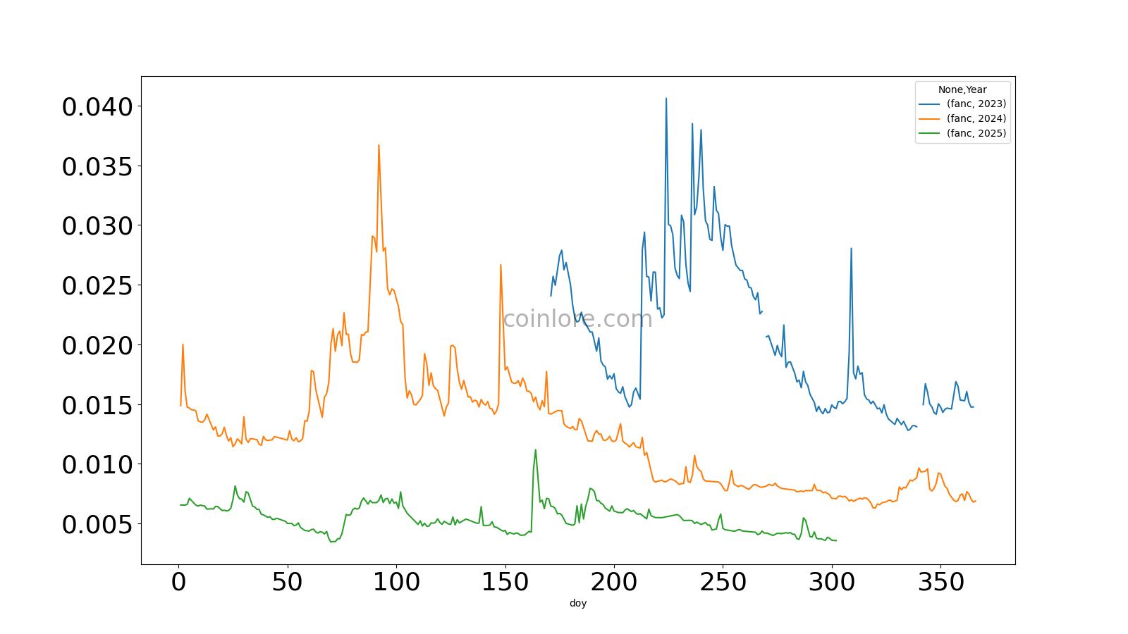 fanC Historical year over year chart
