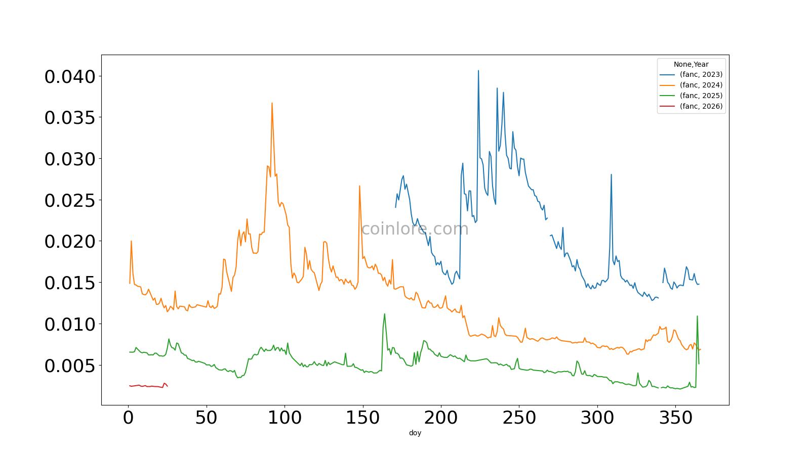 FanC Price, Chart, Market Cap, FANC Coin Essentials | CoinLore