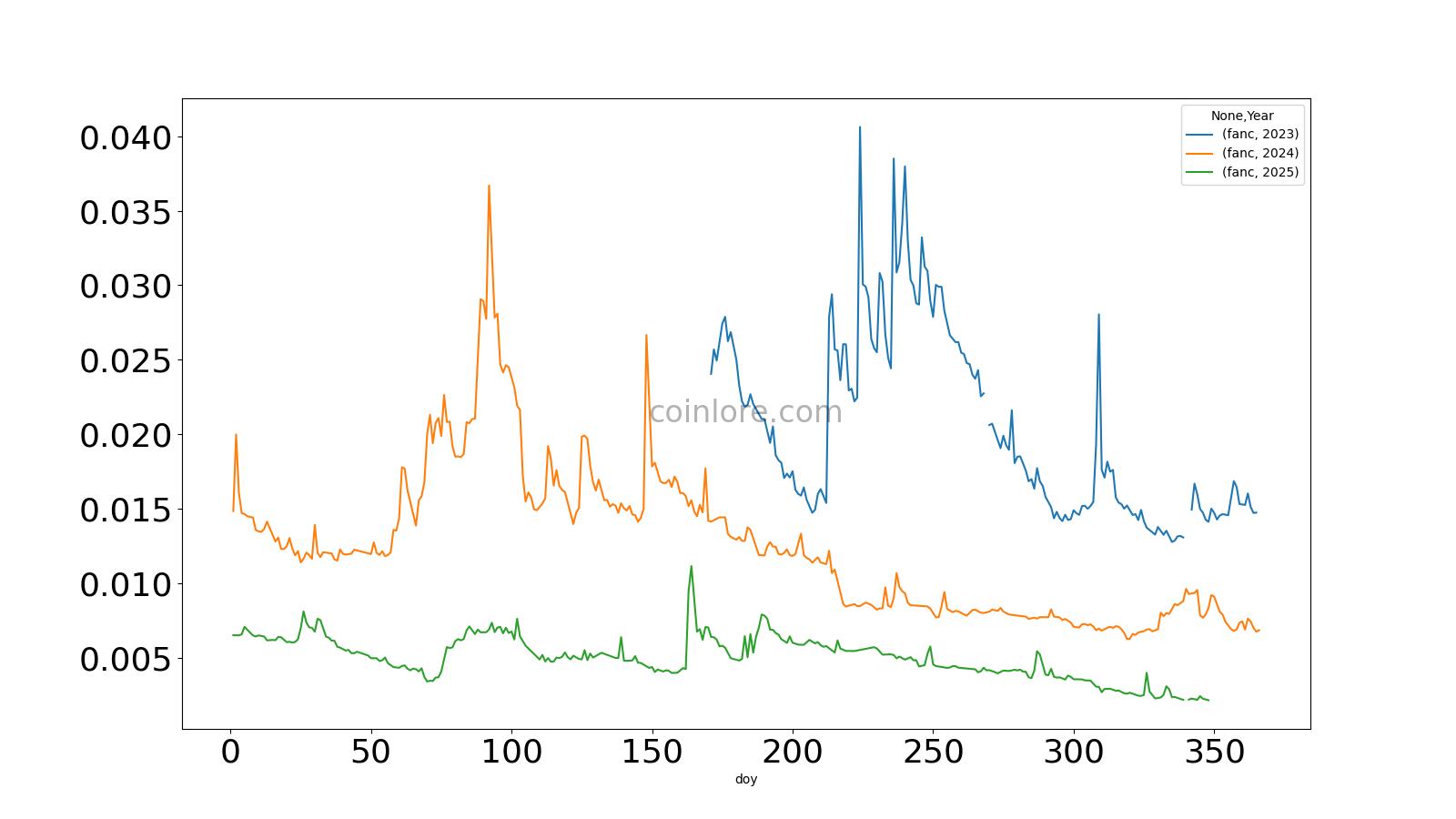 fanC Historical year over year chart