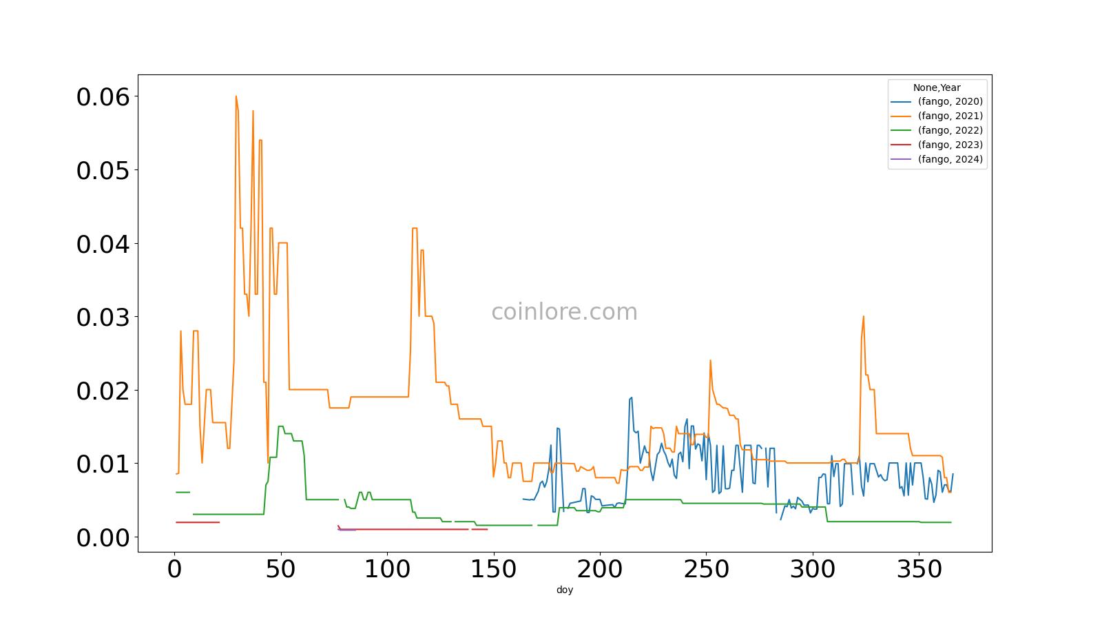 Year Over Year Fango Price