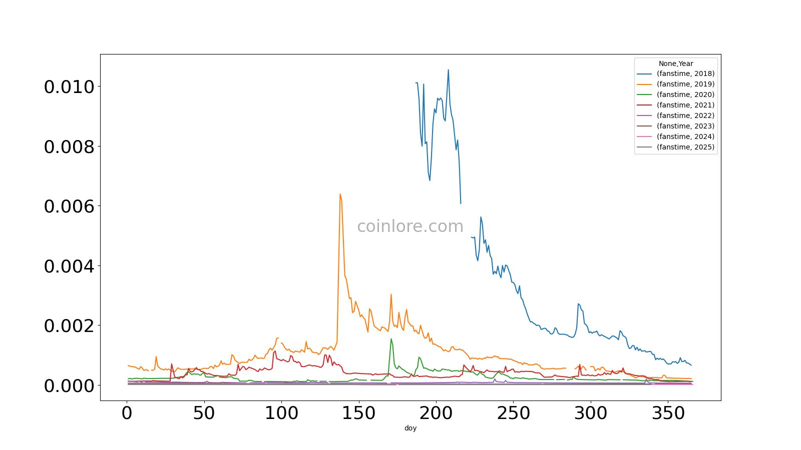 FansTime Historical year over year chart