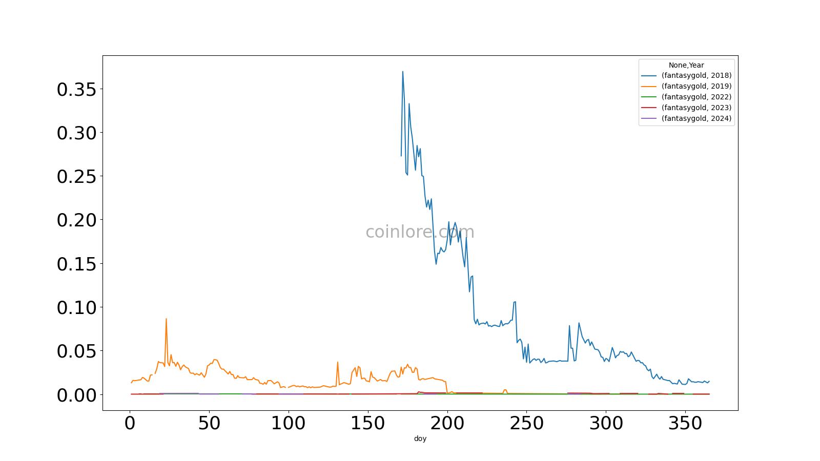Year Over Year FantasyGold Price