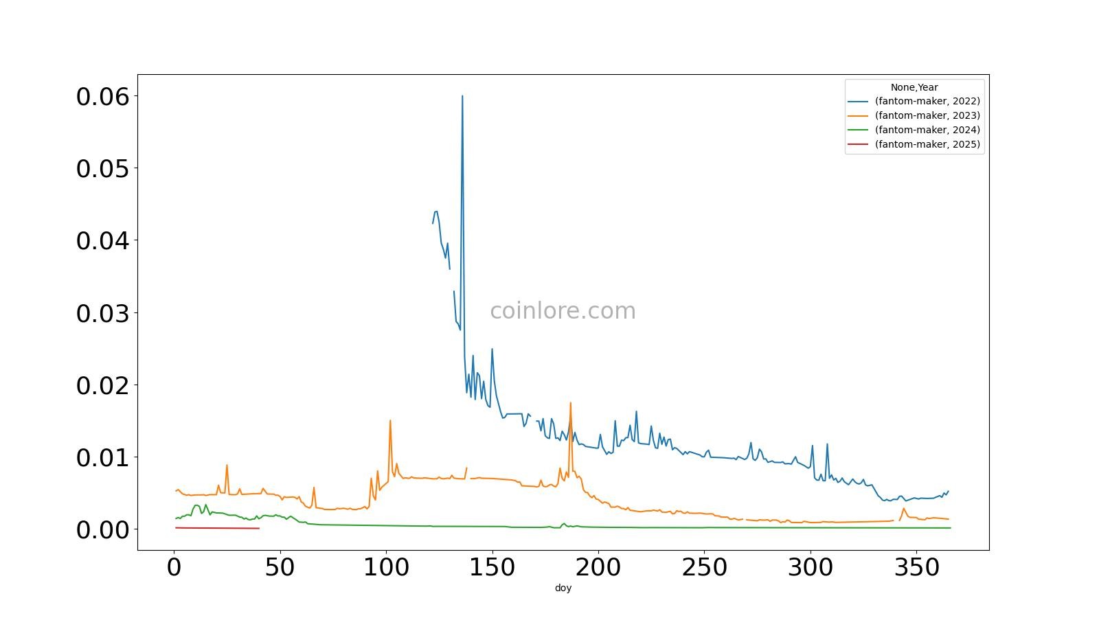 Year Over Year Fantom Maker Price