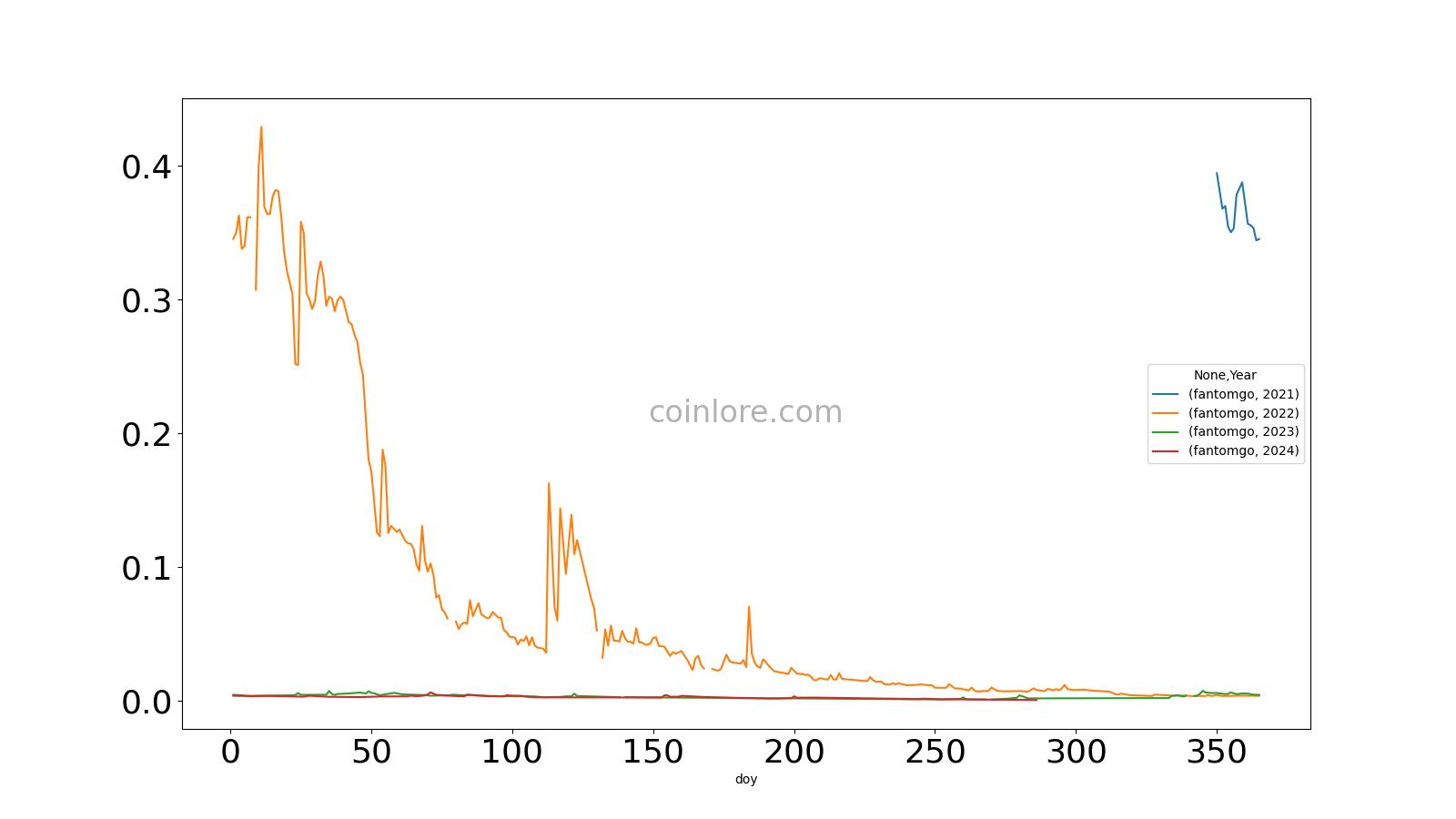 Year Over Year FantomGO Price