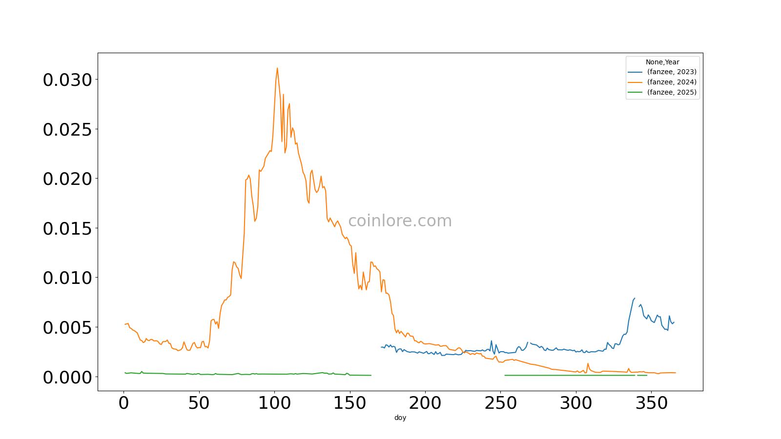 Fanzee Historical year over year chart