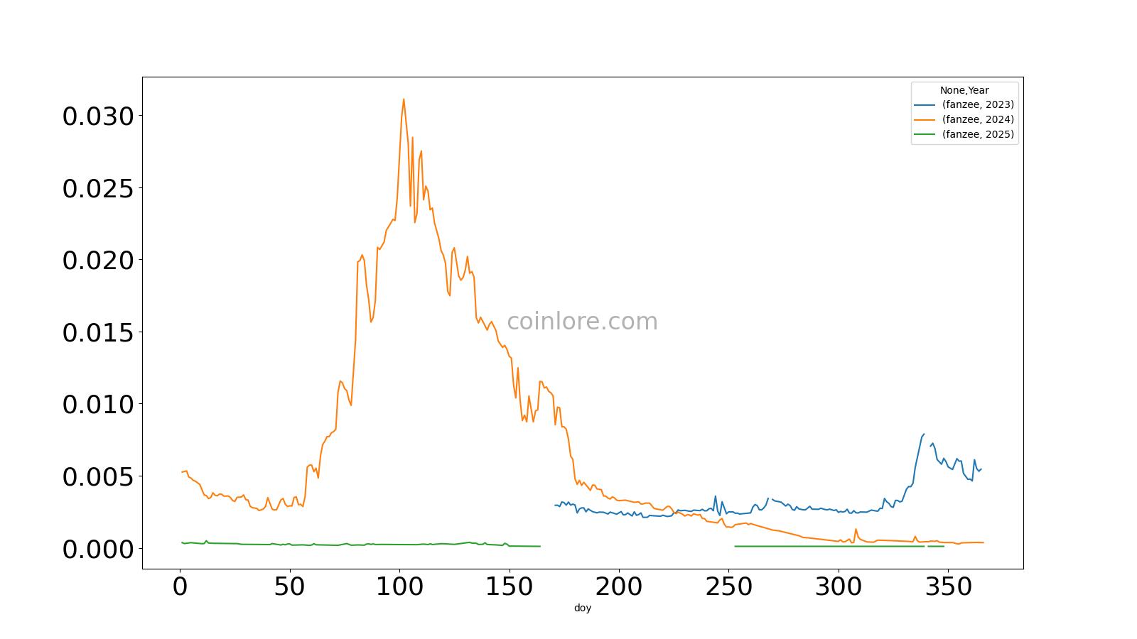 Fanzee Historical year over year chart