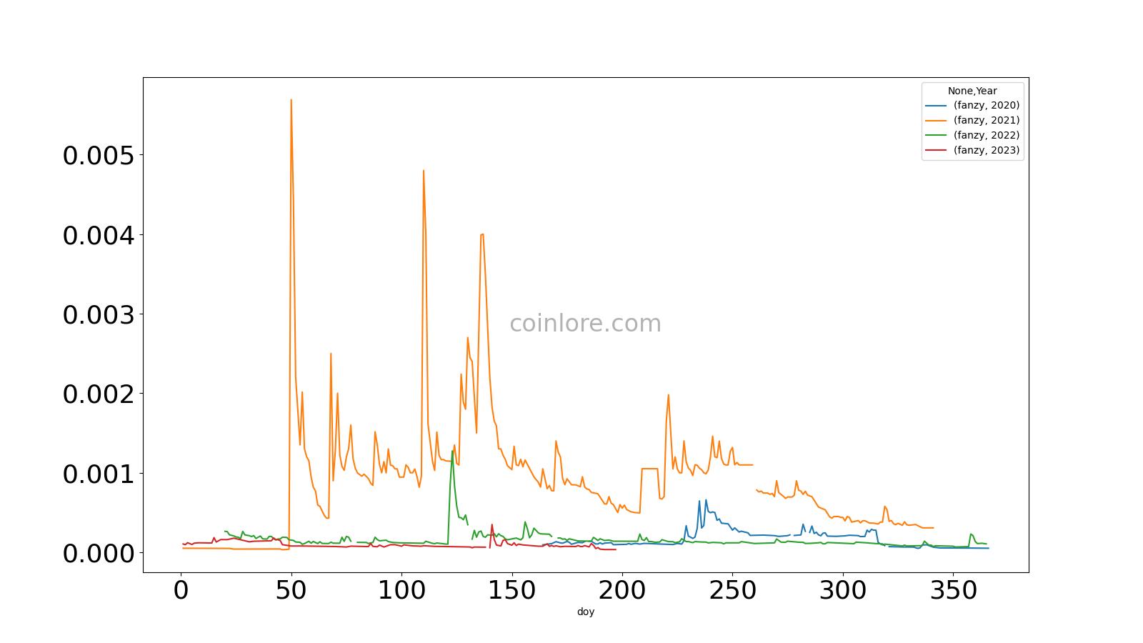 Year Over Year FANZY Price