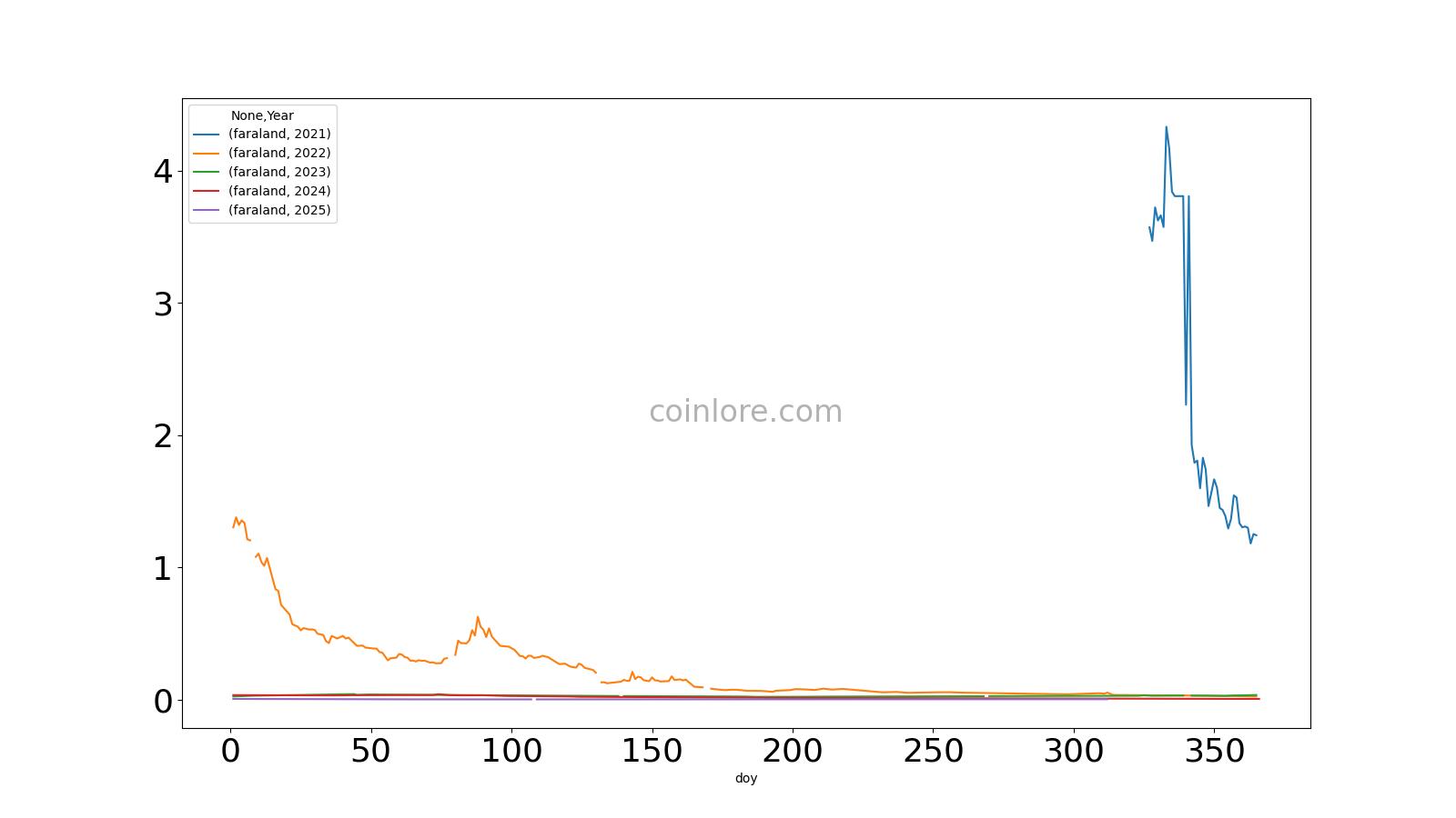 FaraLand Historical year over year chart