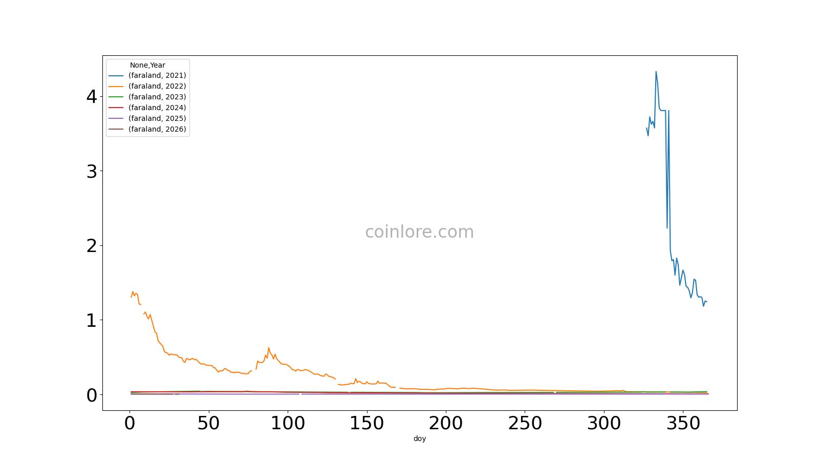 FaraLand курс год за годом