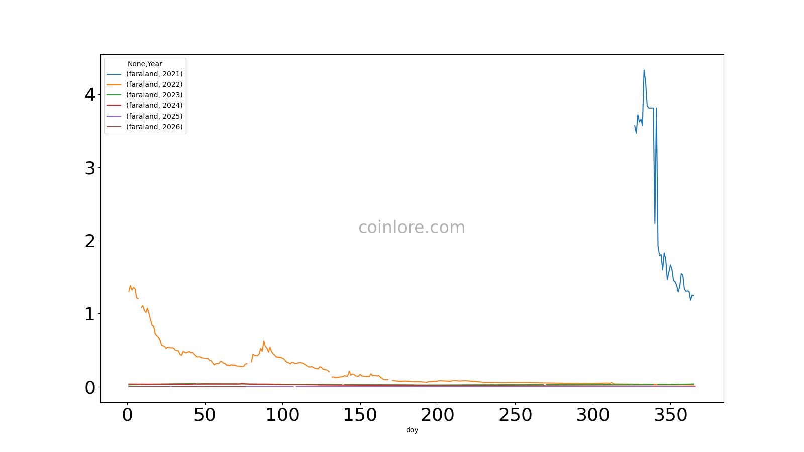 FaraLand курс год за годом