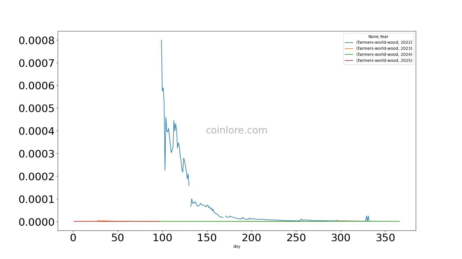 Year Over Year Farmers World Wood Price