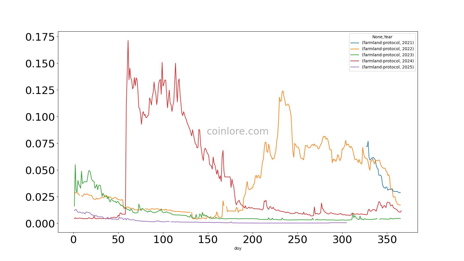Farmland Protocol Historical year over year chart