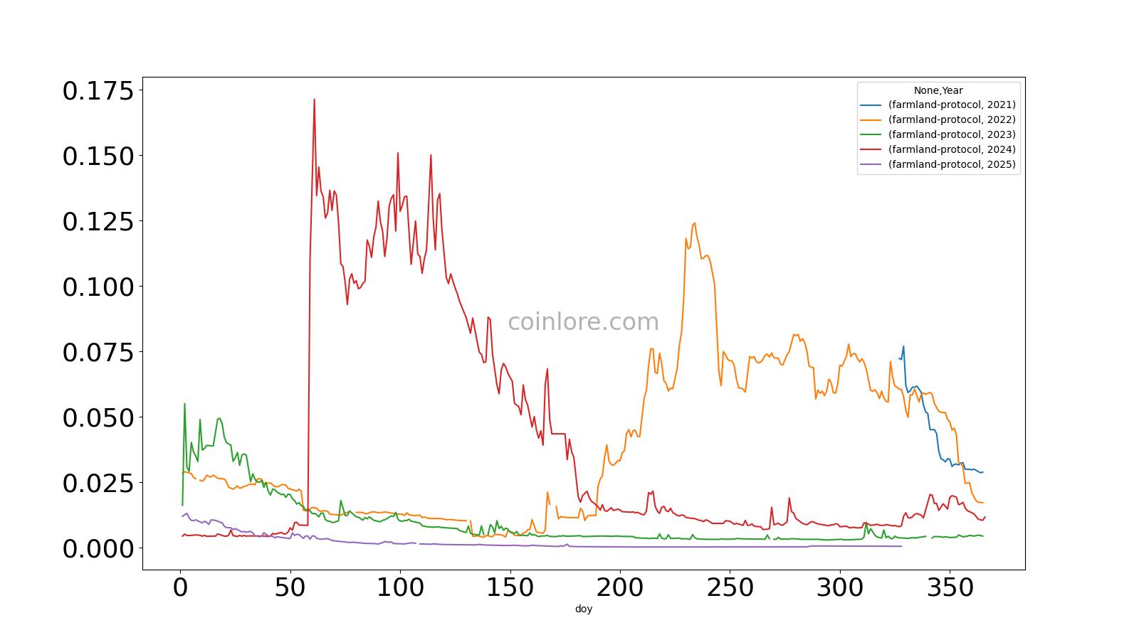 Farmland Protocol Historical year over year chart