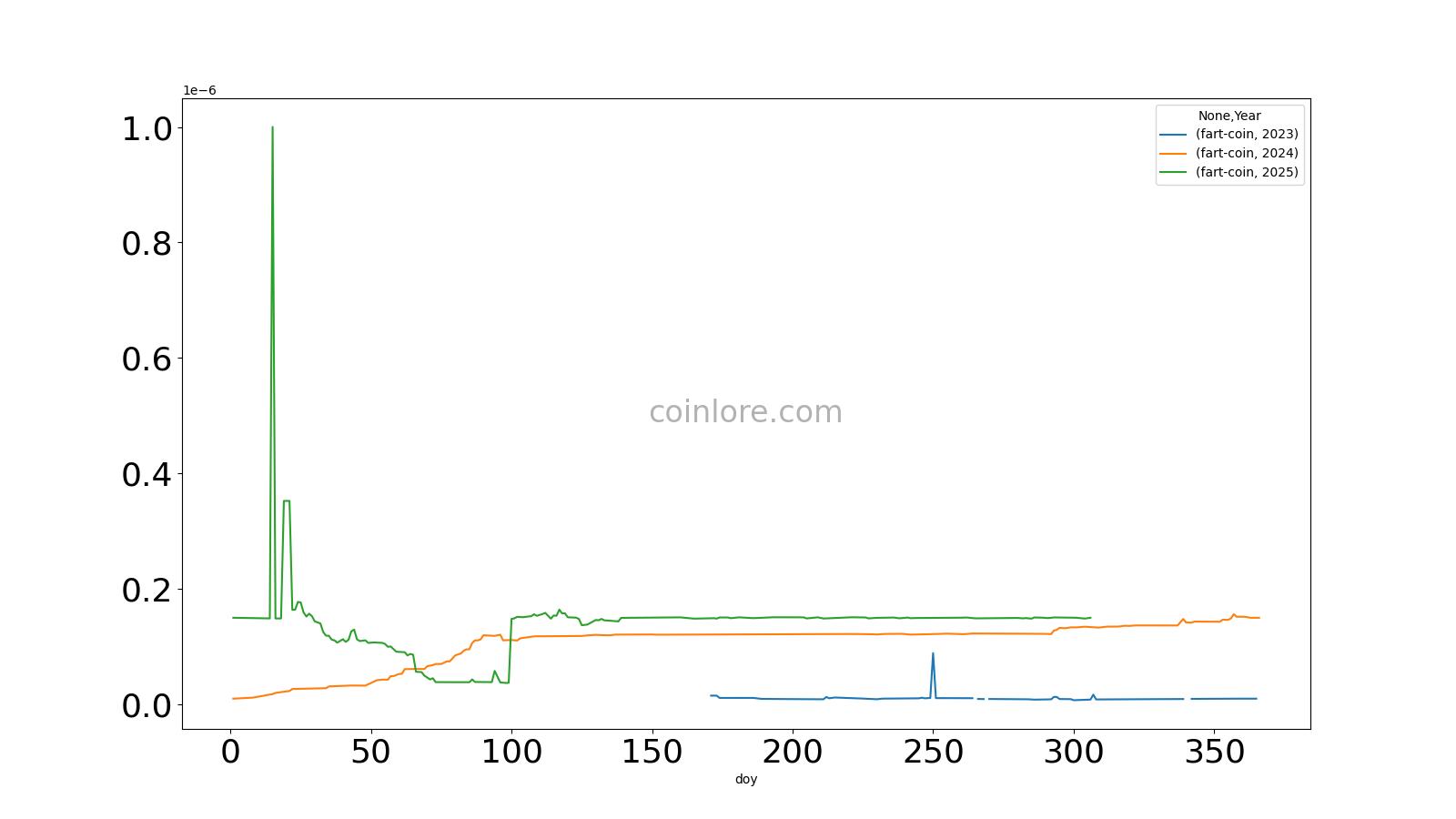 FART COIN Historical year over year chart