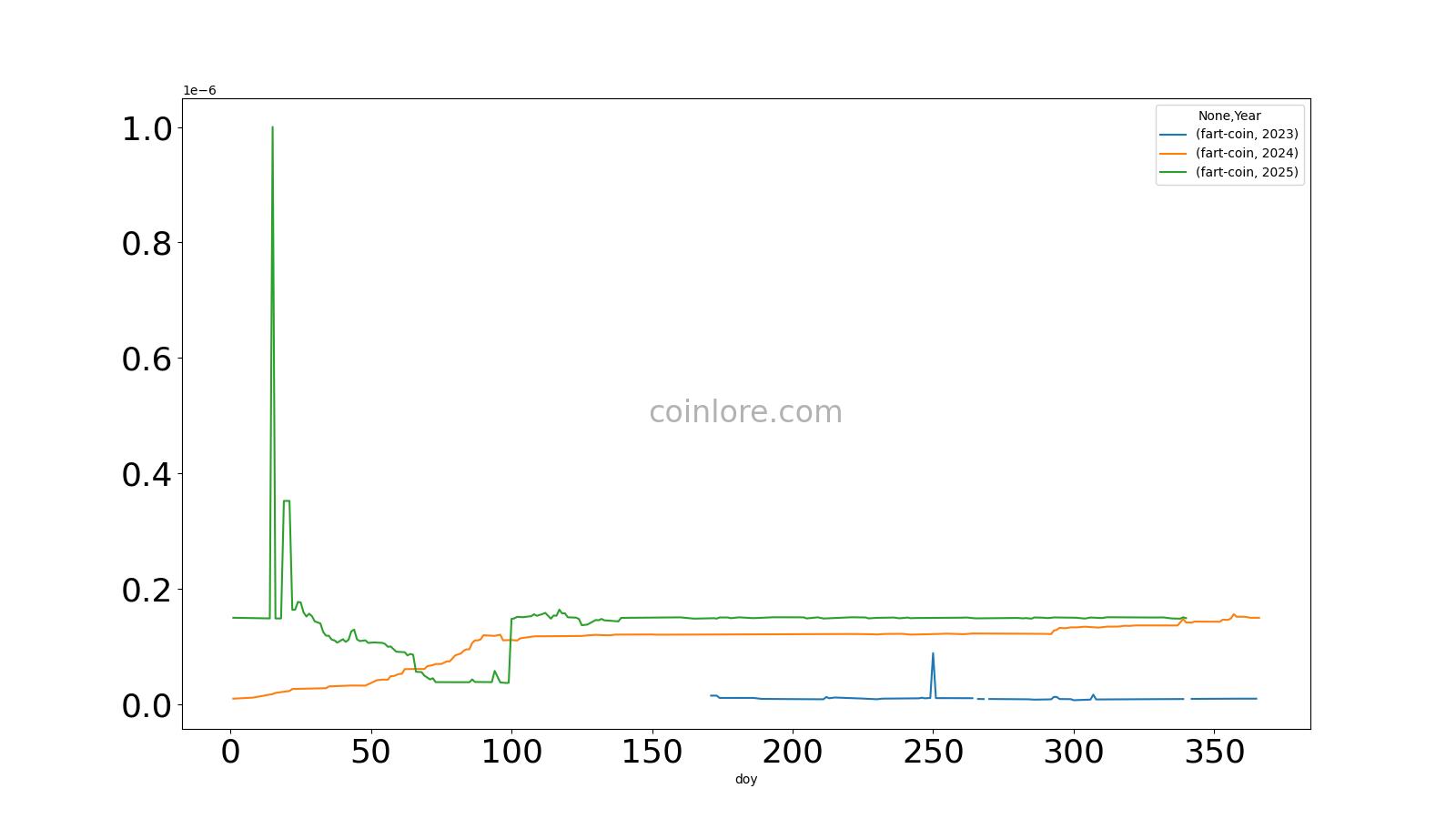 FART COIN Historical year over year chart