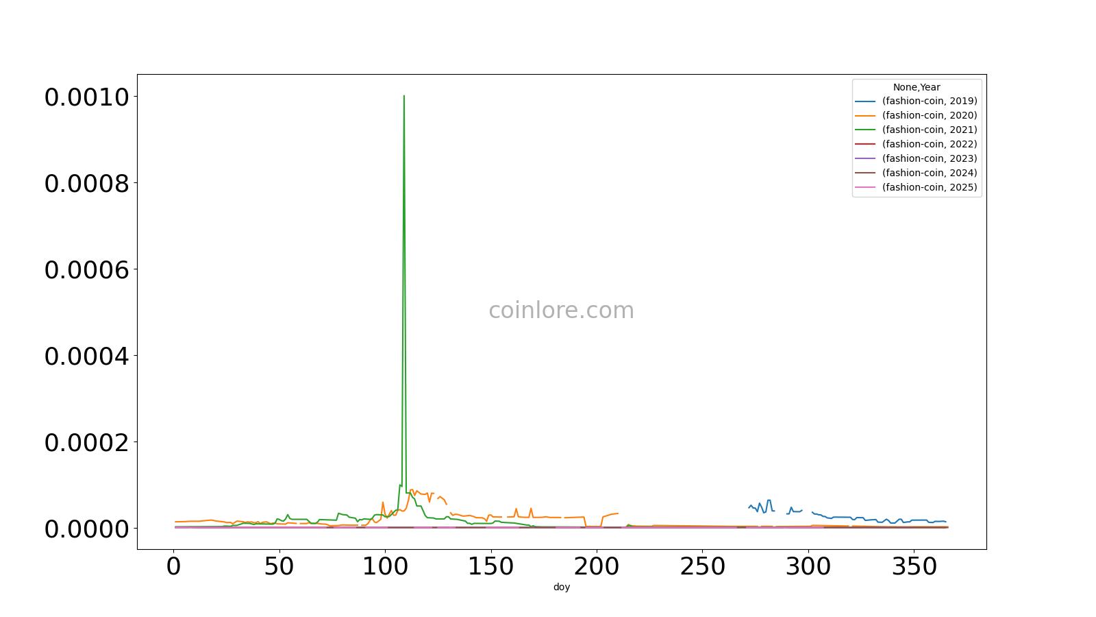 Fashion Coin Historical year over year chart