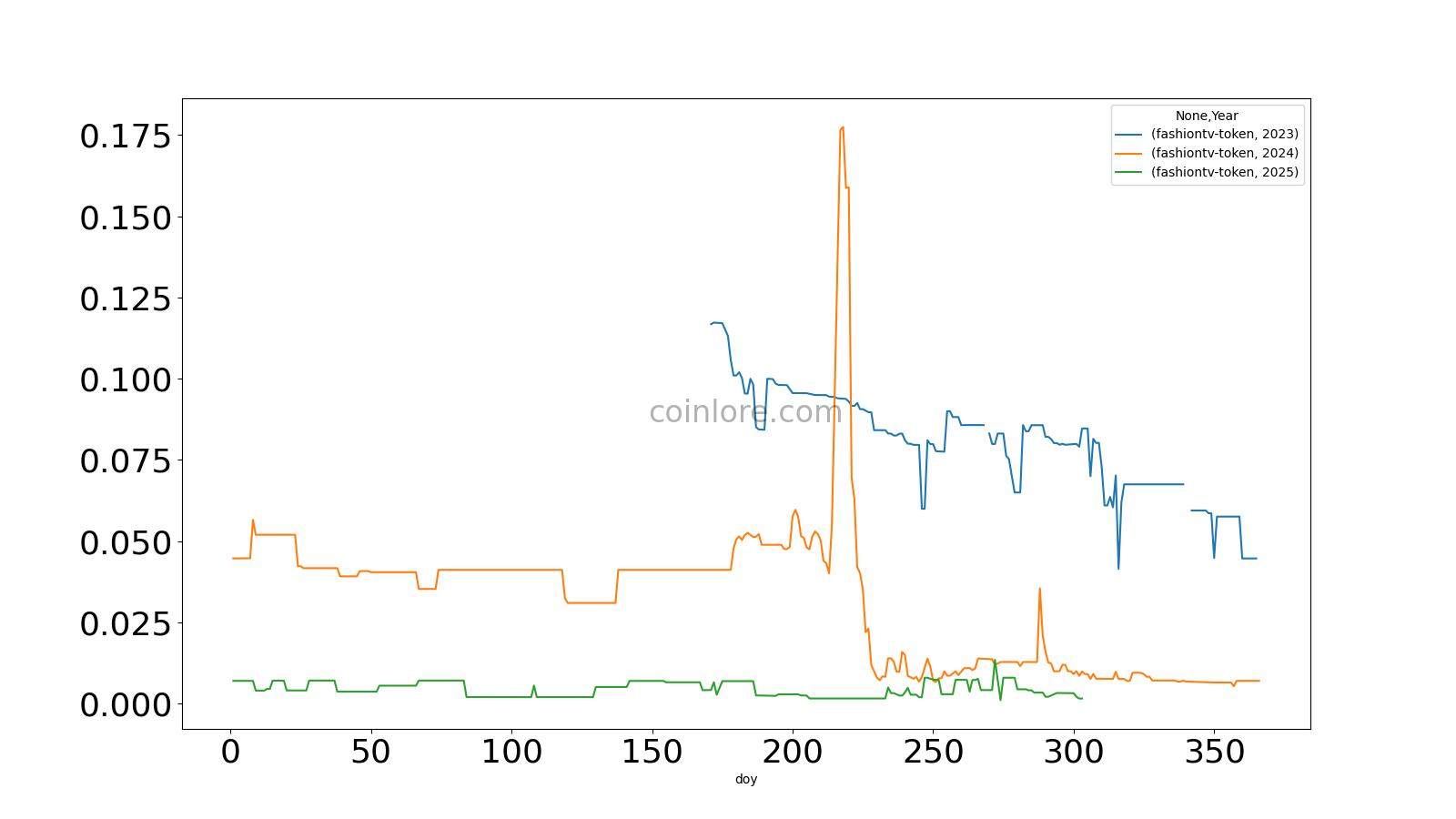 Year Over Year FashionTV Token Price