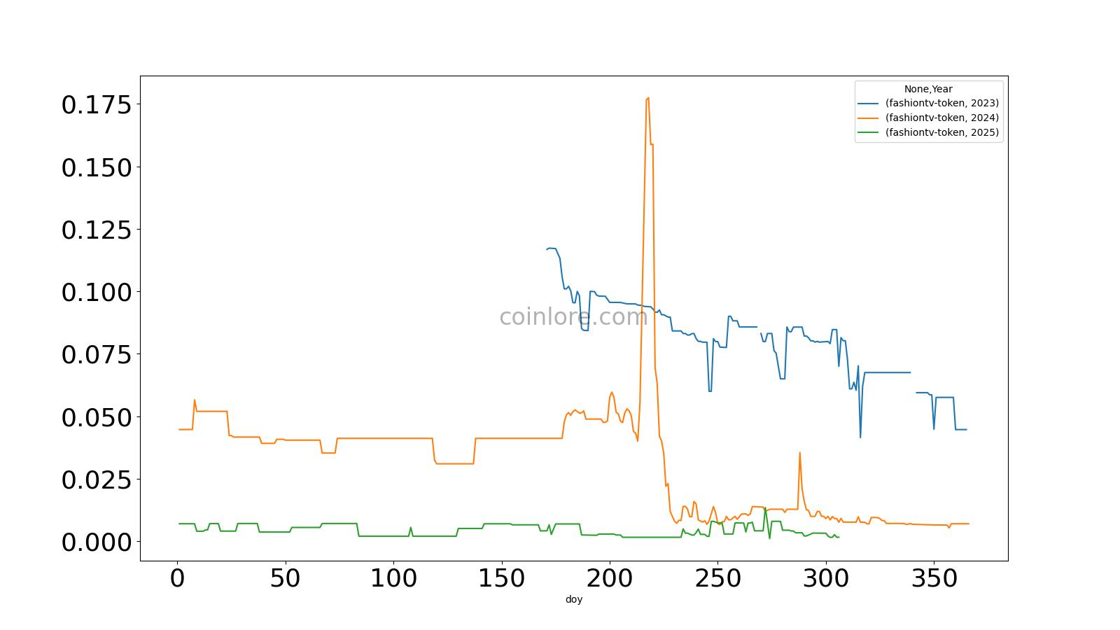Year Over Year FashionTV Token Price