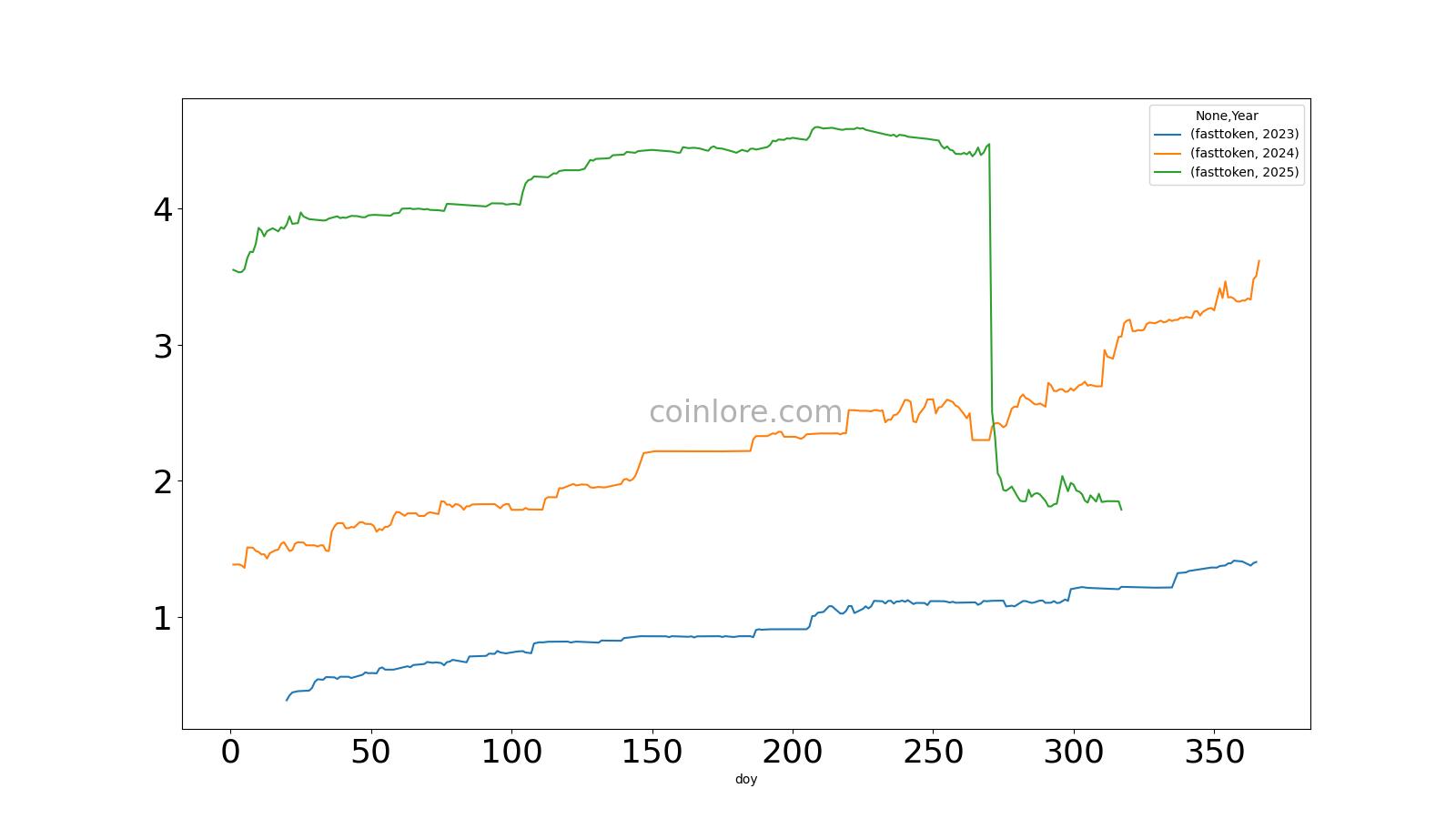 Yıl Bazında Fasttoken Fiyatı