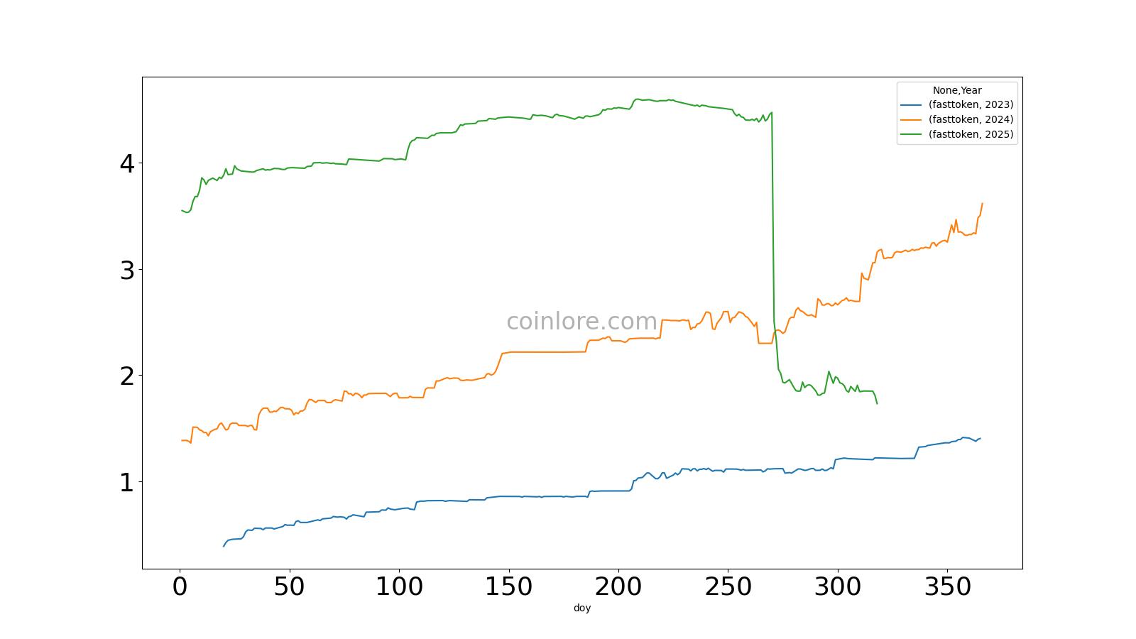 Fasttoken Historical year over year chart