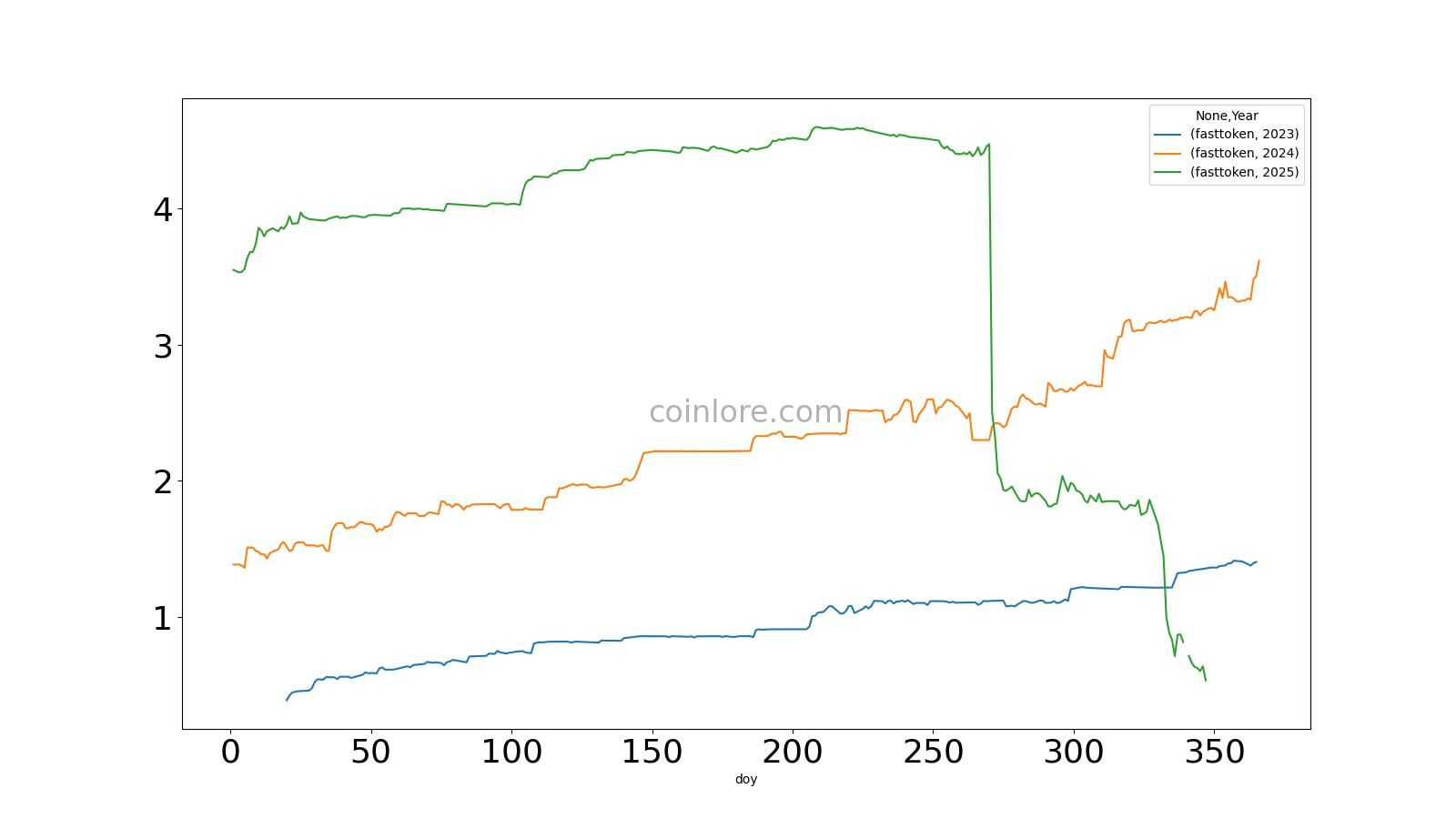 Fasttoken Historical year over year chart