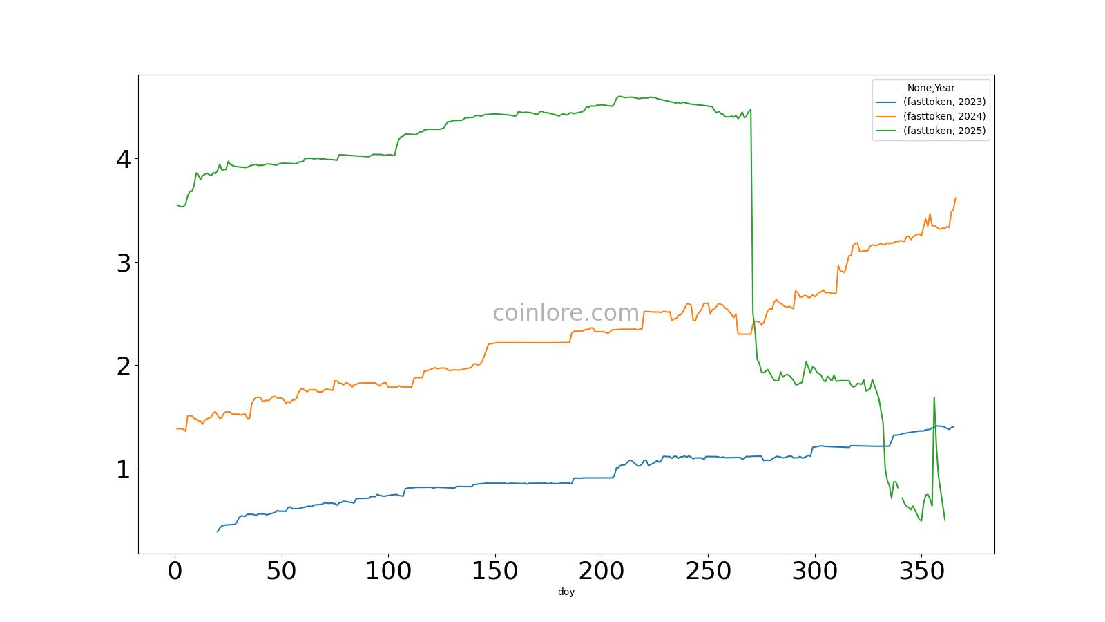 Yıl Bazında Fasttoken Fiyatı