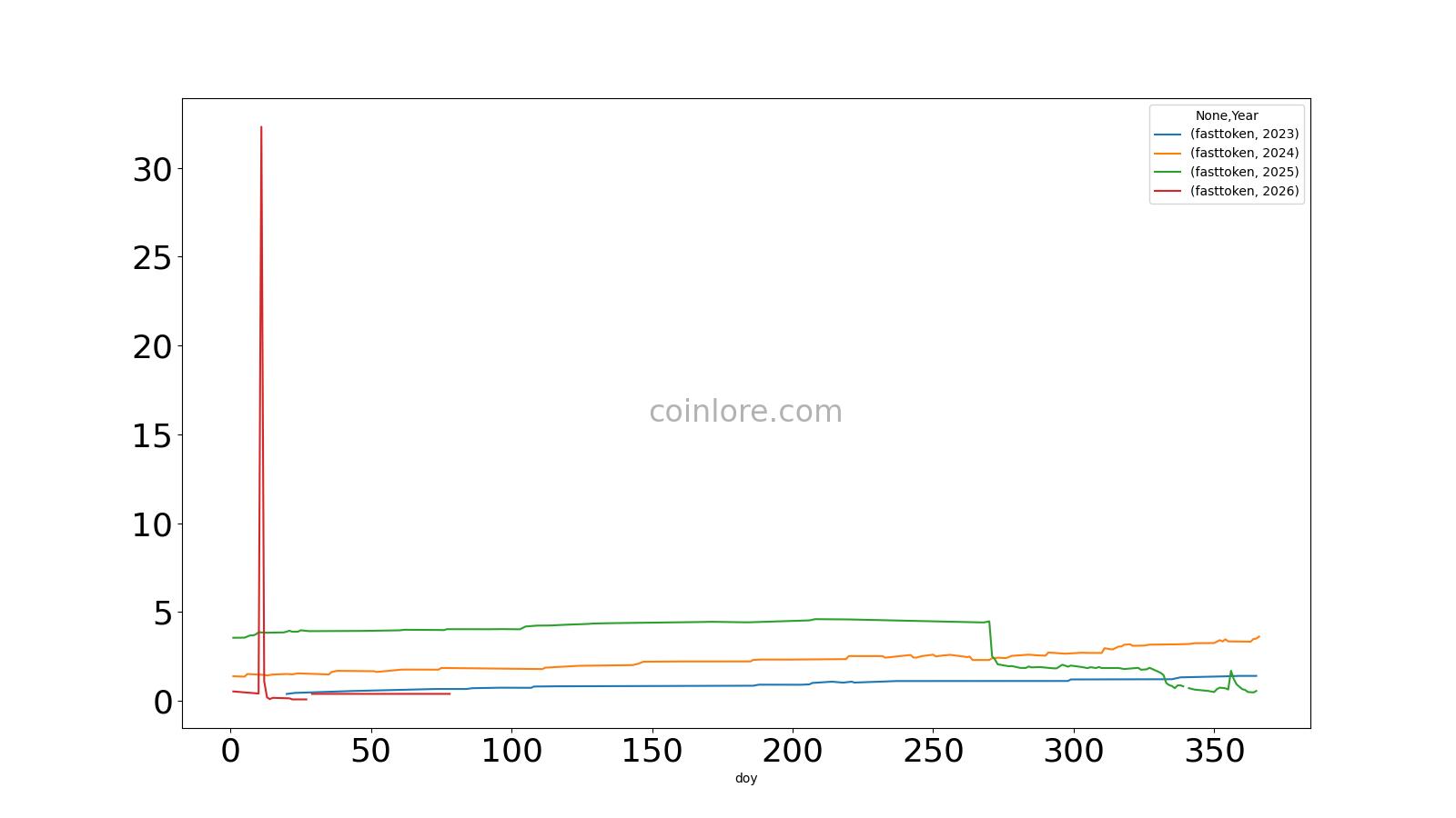 Yıl Bazında Fasttoken Fiyatı