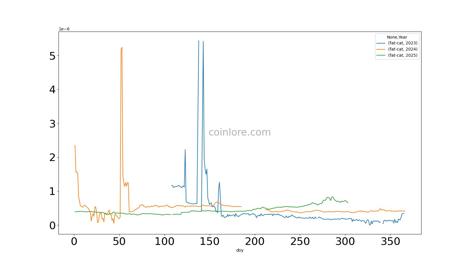 FAT CAT Historical year over year chart