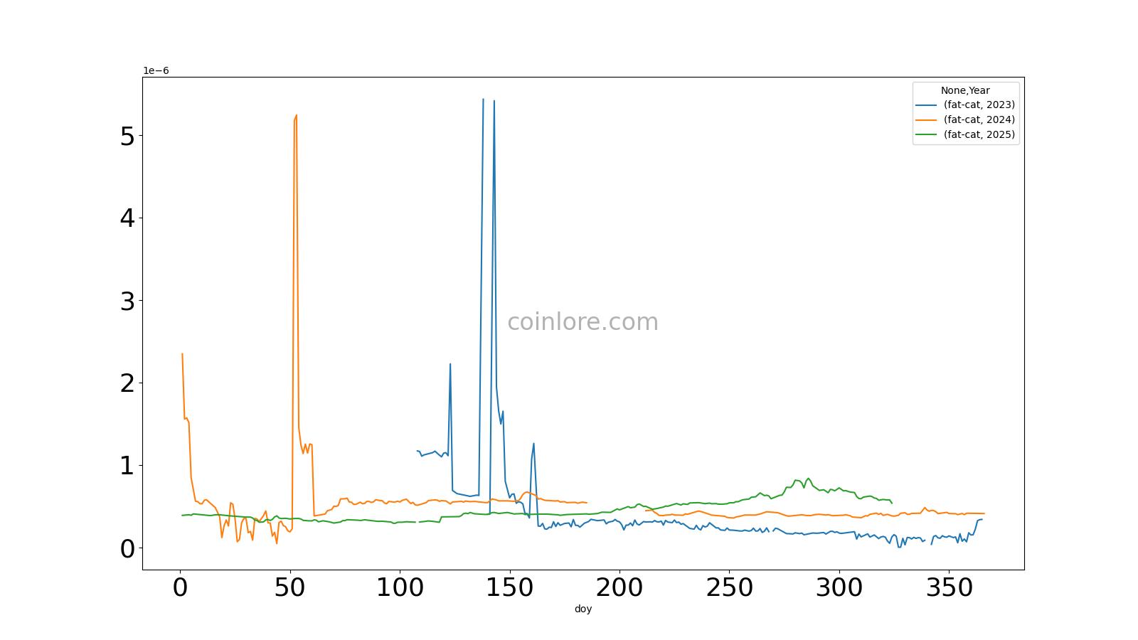 FAT CAT Historical year over year chart